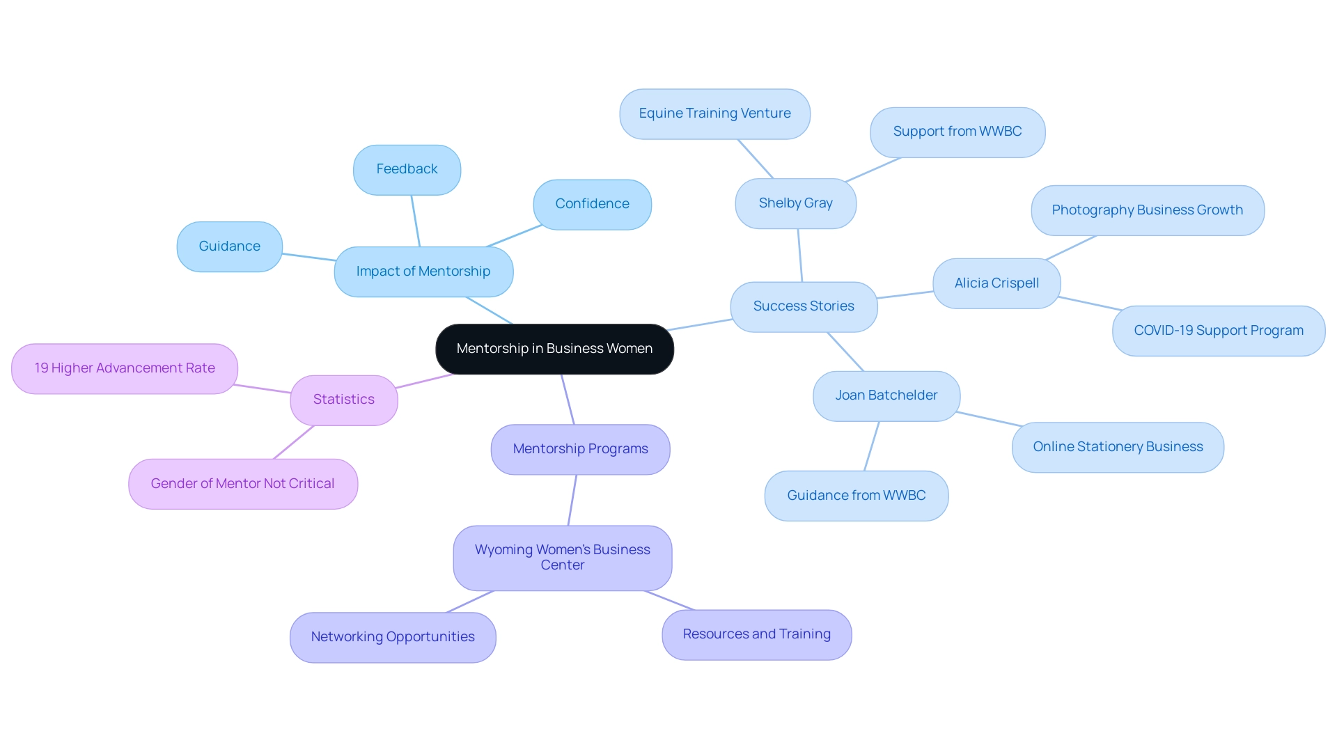The central node represents mentorship, with branches illustrating its impacts, success stories, available programs, and key statistics related to women entrepreneurs.