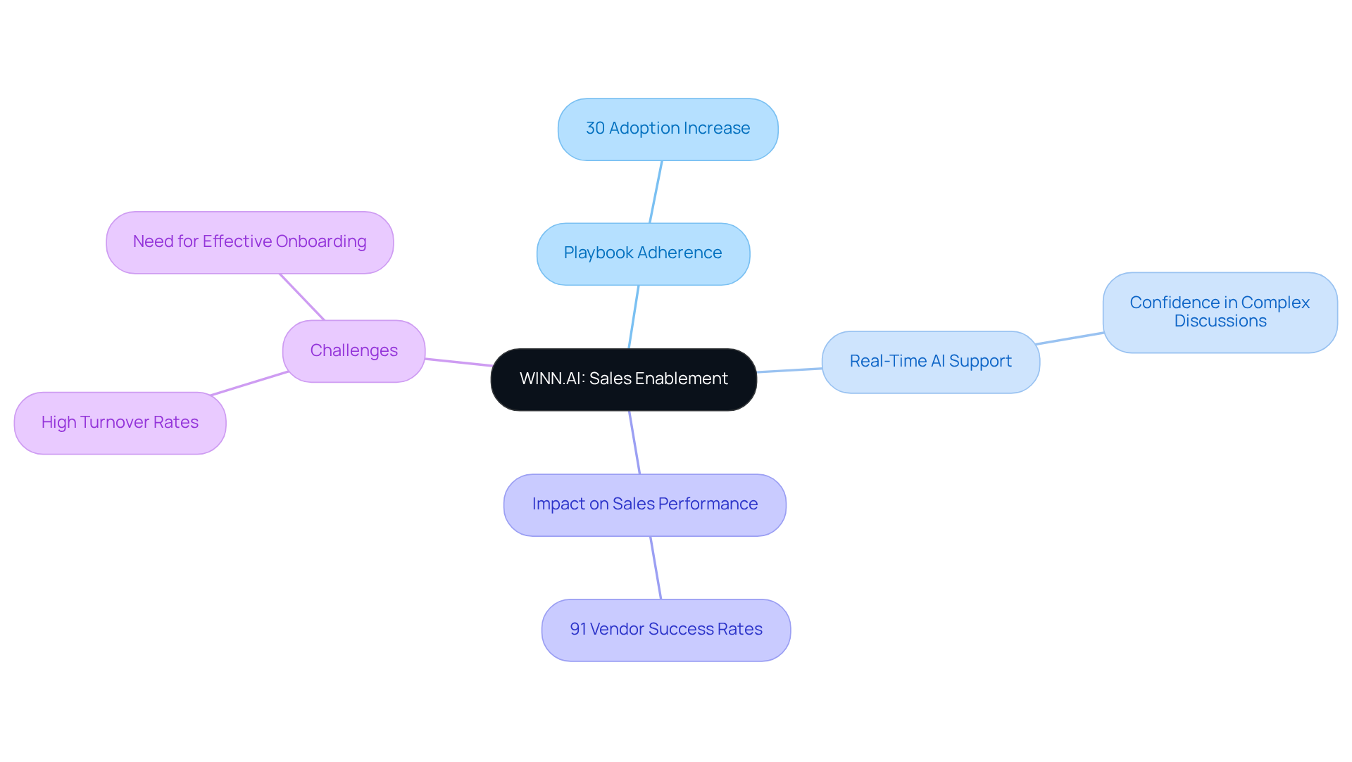 The central node represents WINN.AI, with branches showing its key benefits and statistics. Each branch highlights a different aspect of how WINN.AI supports sales teams, making it easy to see the overall impact.