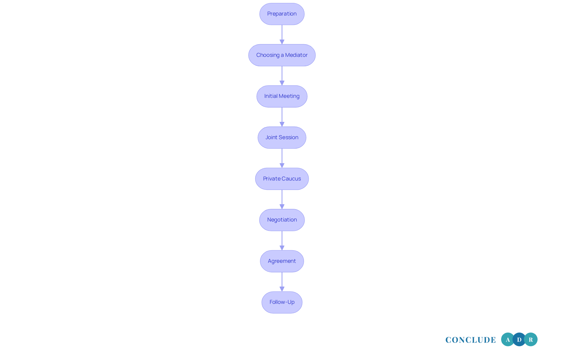 Each box represents a crucial step in the mediation process. Follow the arrows to see how each step leads to the next, helping you understand the overall flow of mediation.