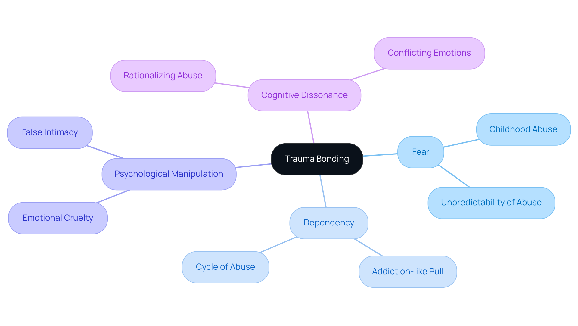 The central node represents trauma bonding, while the branches illustrate the various psychological factors and experiences that contribute to this complex phenomenon. Each color-coded branch helps you navigate through the different aspects of trauma bonding.
