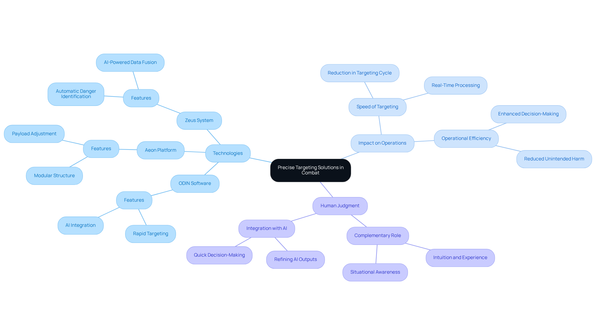 Start at the center with the main topic, then explore the branches to see different technologies and their roles in enhancing combat effectiveness. Each branch represents a key area of focus, helping you understand how they contribute to mission success.