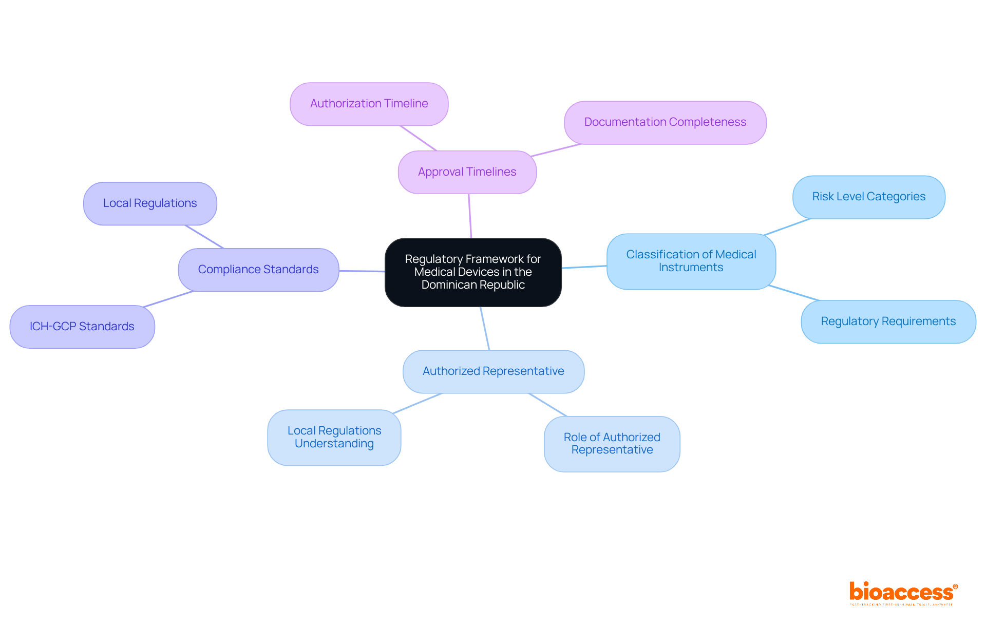 This mindmap starts with the main topic in the center and branches out to show key components of the regulatory framework. Each branch represents a crucial aspect of the approval process, helping you understand how they connect and what you need to consider for compliance. This mindmap starts with the main topic in the center and branches out to show key components of the regulatory framework. Each branch represents a crucial aspect of the approval process, helping you understand how they connect and what you need to consider for compliance.