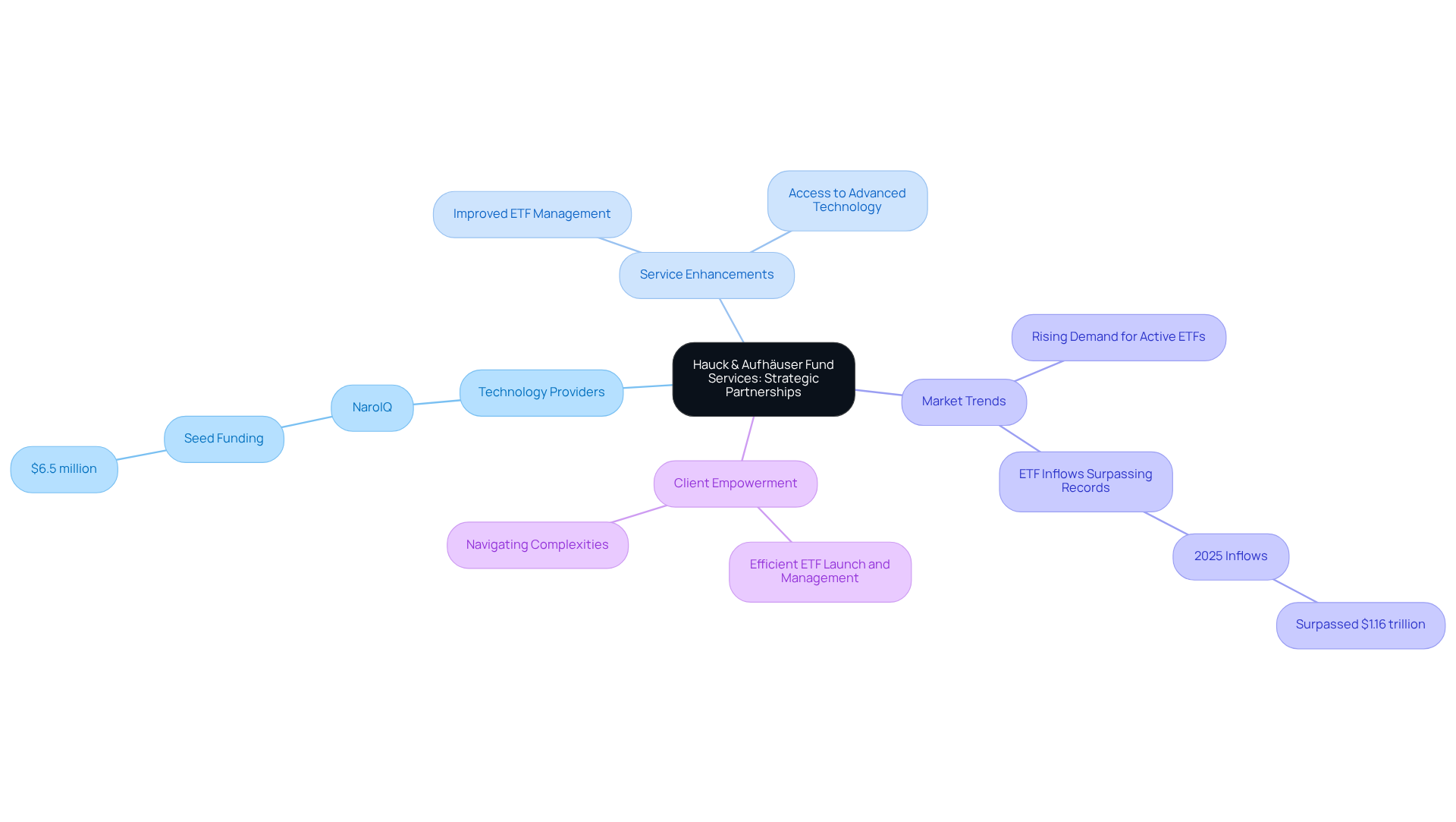 The central node represents Hauck & Aufhäuser's focus on partnerships. Each branch shows a different aspect of how these collaborations impact their ETF services and market positioning.