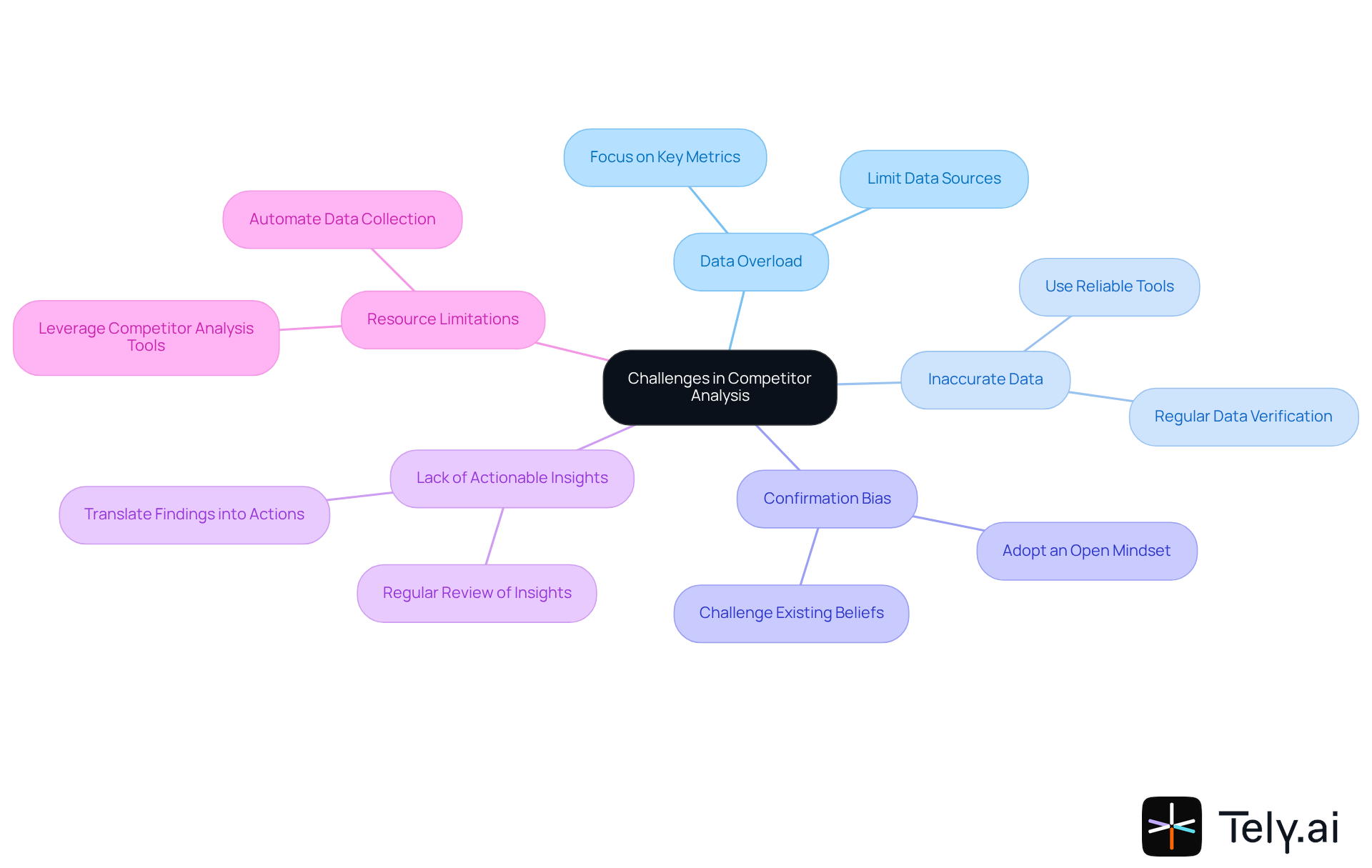 The central node represents the main topic, while each branch shows a specific challenge. Follow the branches to see the best practices that can help overcome each challenge.