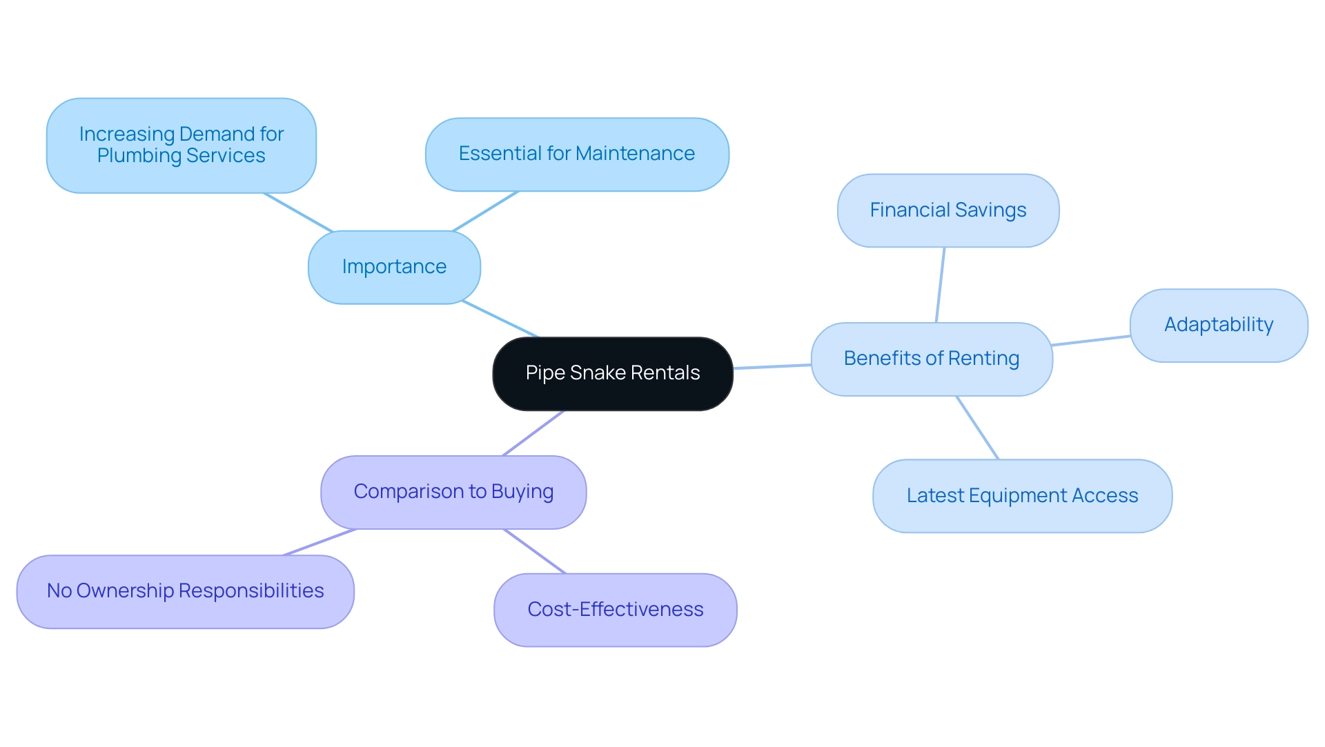 The central node represents the concept of pipe snake rentals, with branches showing the importance and benefits compared to buying.