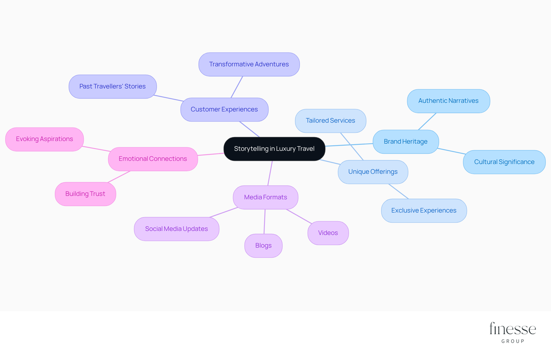 Start from the center with the main idea of storytelling. Each branch shows different aspects of how storytelling can create connections — follow the branches to discover the related strategies and examples. Start from the center with the main idea of storytelling. Each branch shows different aspects of how storytelling can create connections — follow the branches to discover the related strategies and examples.
