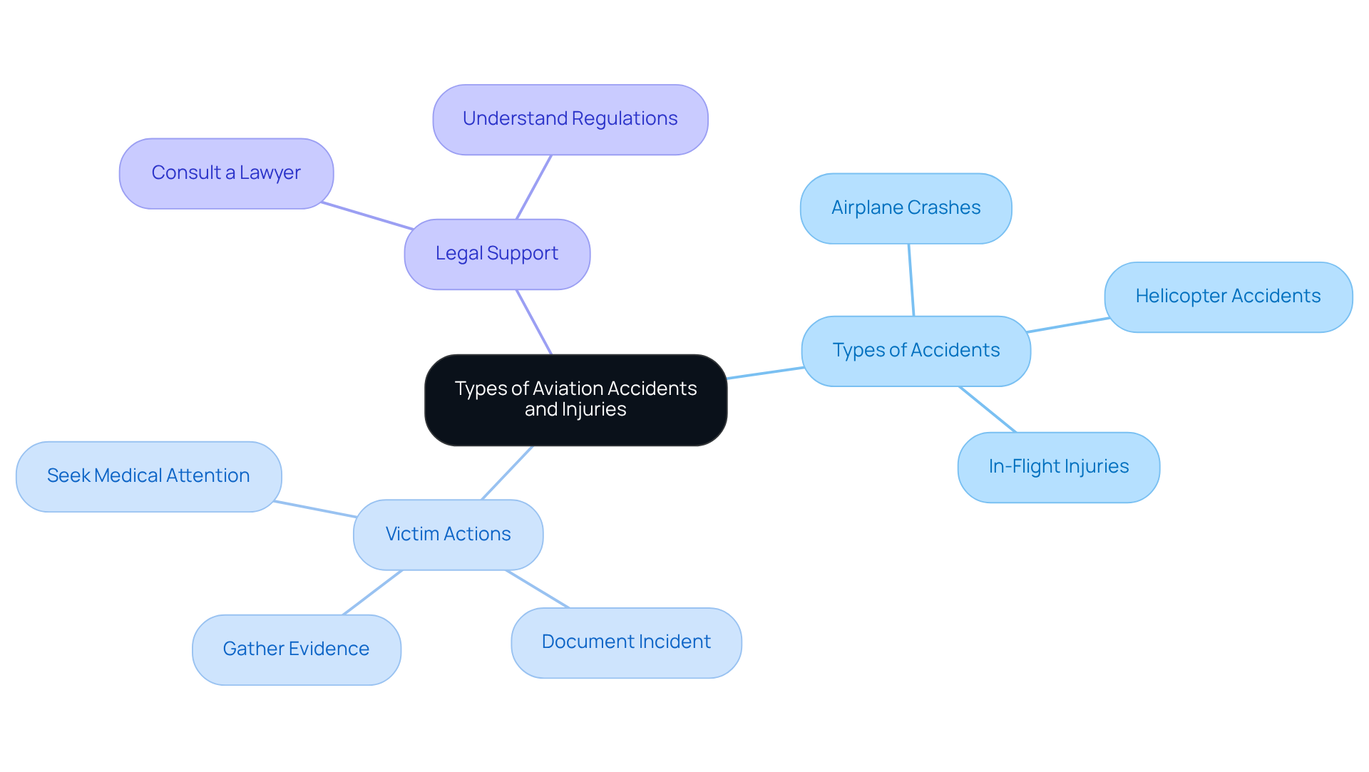 This mindmap starts with the central theme of aviation accidents and branches out to show the different types of accidents, the actions victims should take, and the importance of legal support. Each branch helps clarify the relationships between these concepts, making it easier to understand the complexities involved.