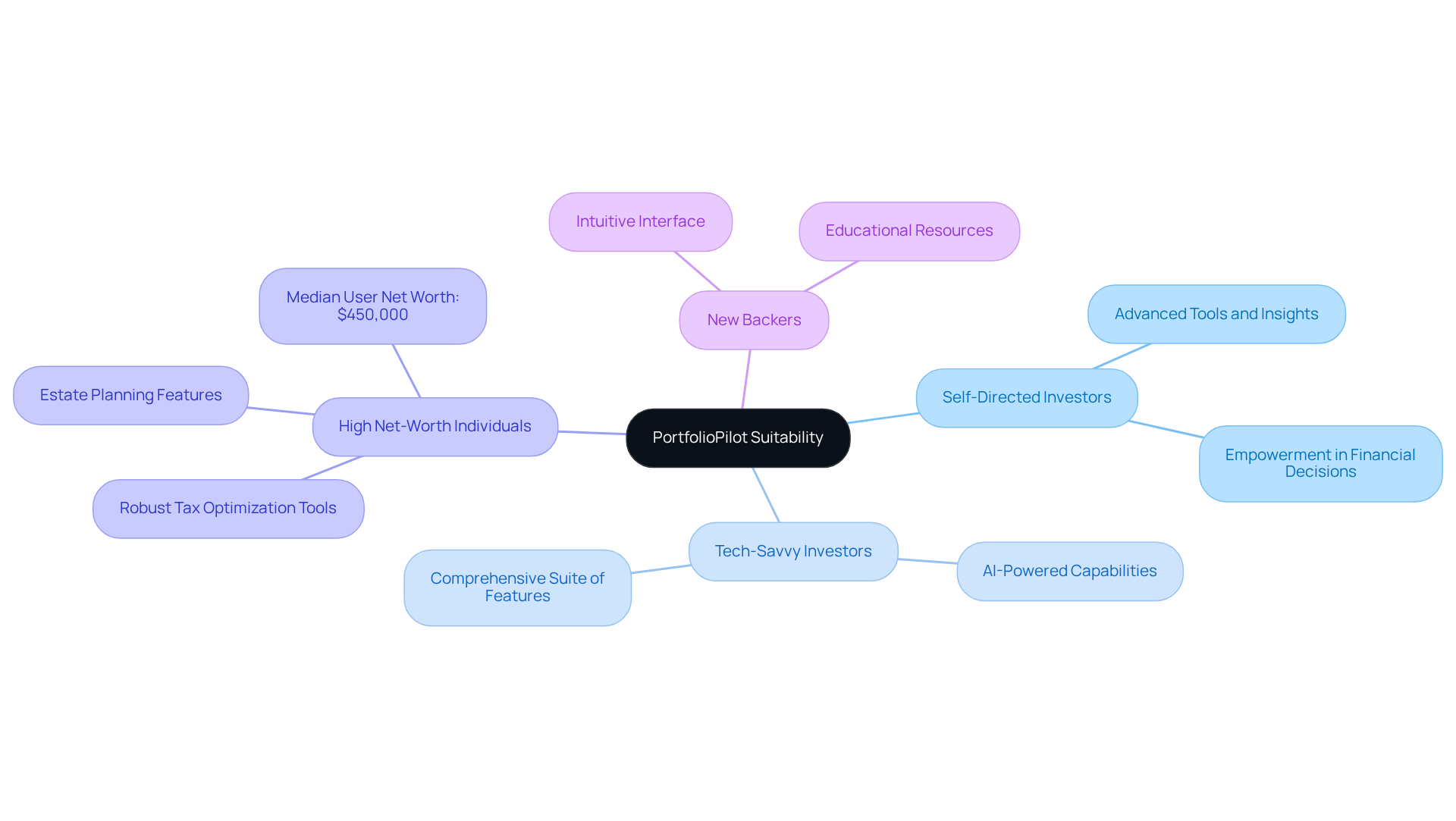 The central node represents PortfolioPilot, while each branch shows a different type of investor. Follow the branches to see how the platform meets the unique needs of each profile.