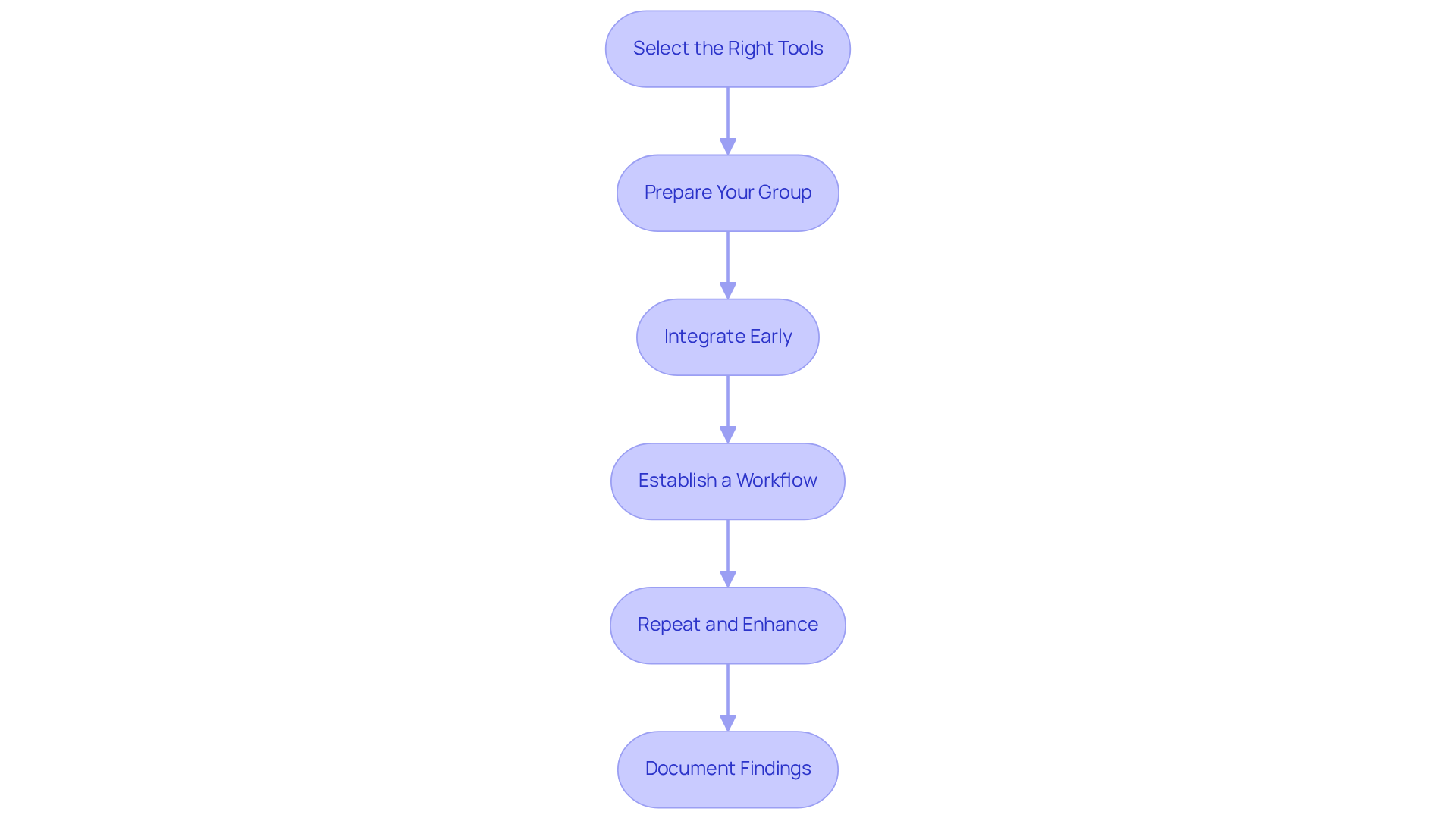 Each box represents a step in the process of integrating simulation techniques into your design workflow. Follow the arrows to see how each step leads to the next, ensuring a smooth implementation.