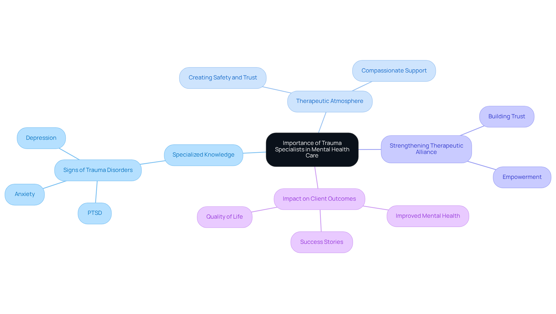 The center represents the main topic, while the branches show the key areas of focus related to trauma specialists. Each sub-point provides deeper insight into how these specialists contribute to mental health. The center represents the main topic, while the branches show the key areas of focus related to trauma specialists. Each sub-point provides deeper insight into how these specialists contribute to mental health.