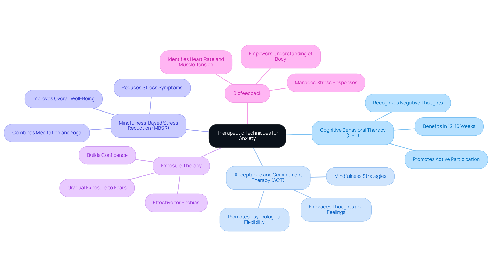 This mindmap starts with the main theme of therapeutic techniques for anxiety. Each branch represents a different method, and you can follow the branches to learn about the unique approaches and benefits of each technique.