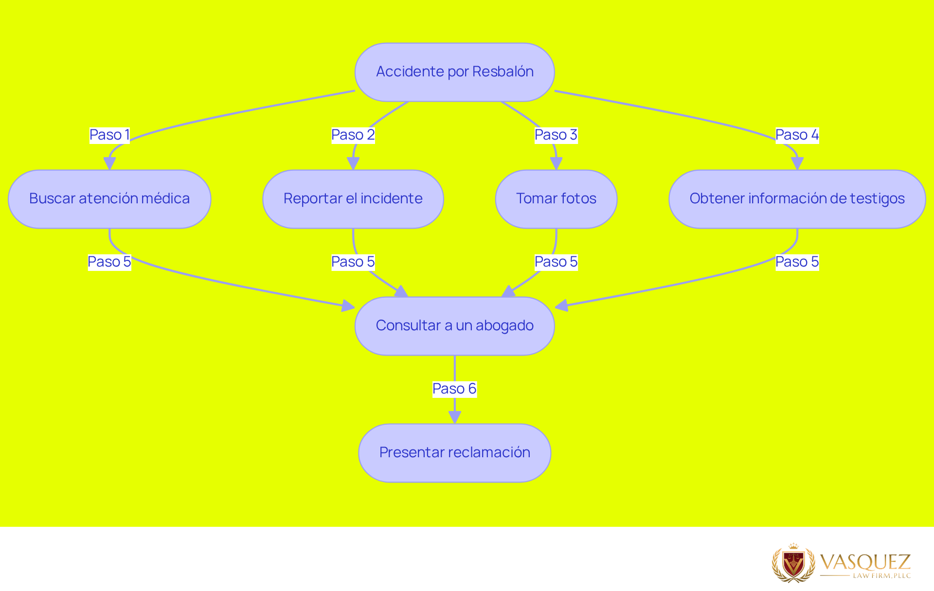 Cada cuadro representa un paso que debes seguir después de un accidente. Sigue las flechas para ver el orden en que debes actuar y asegurarte de proteger tus derechos. Cada cuadro representa un paso que debes seguir después de un accidente. Sigue las flechas para ver el orden en que debes actuar y asegurarte de proteger tus derechos.