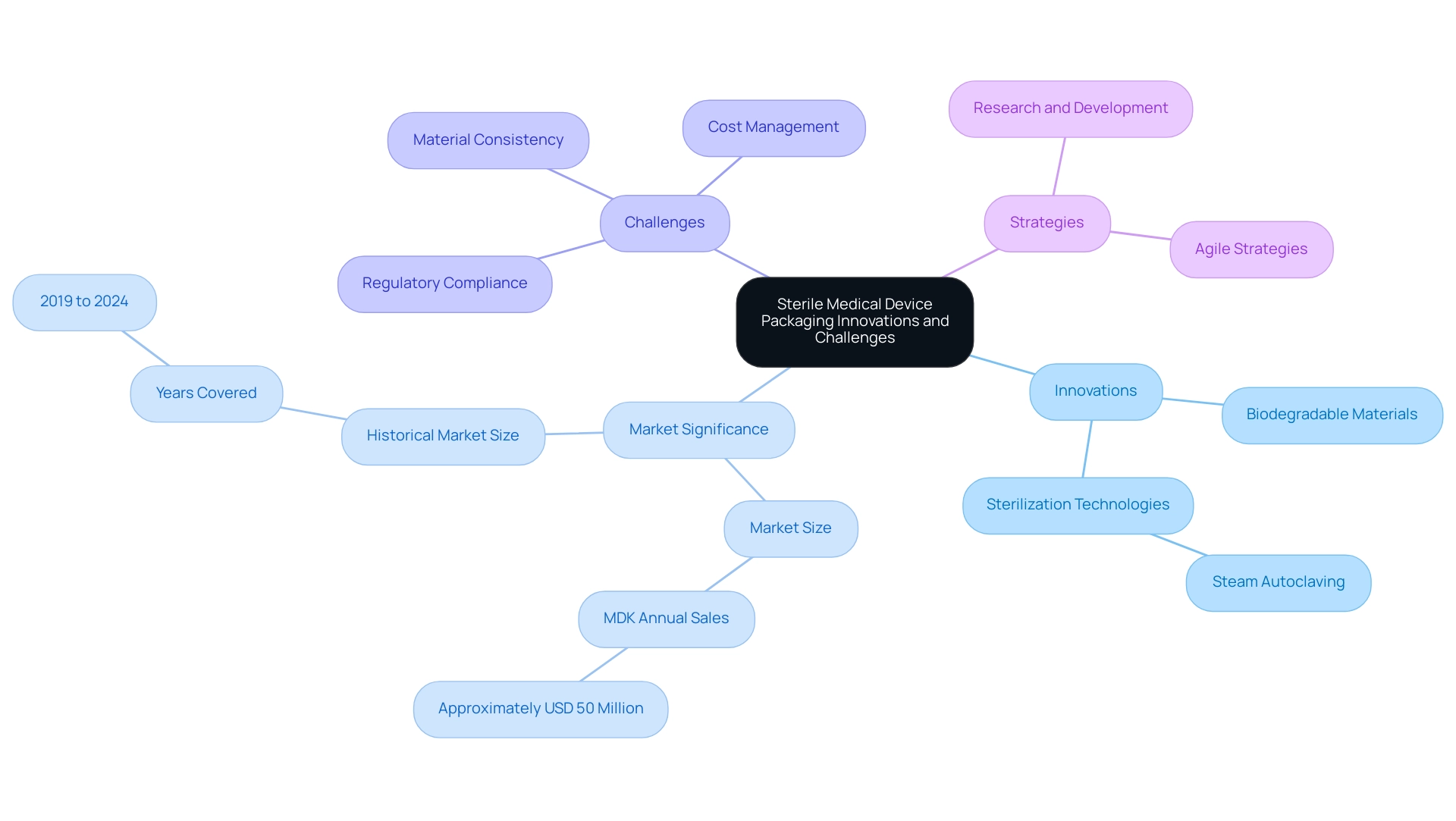 The central node represents the overall topic, with branches illustrating innovations, market significance, challenges, and strategies, each color-coded for clarity.