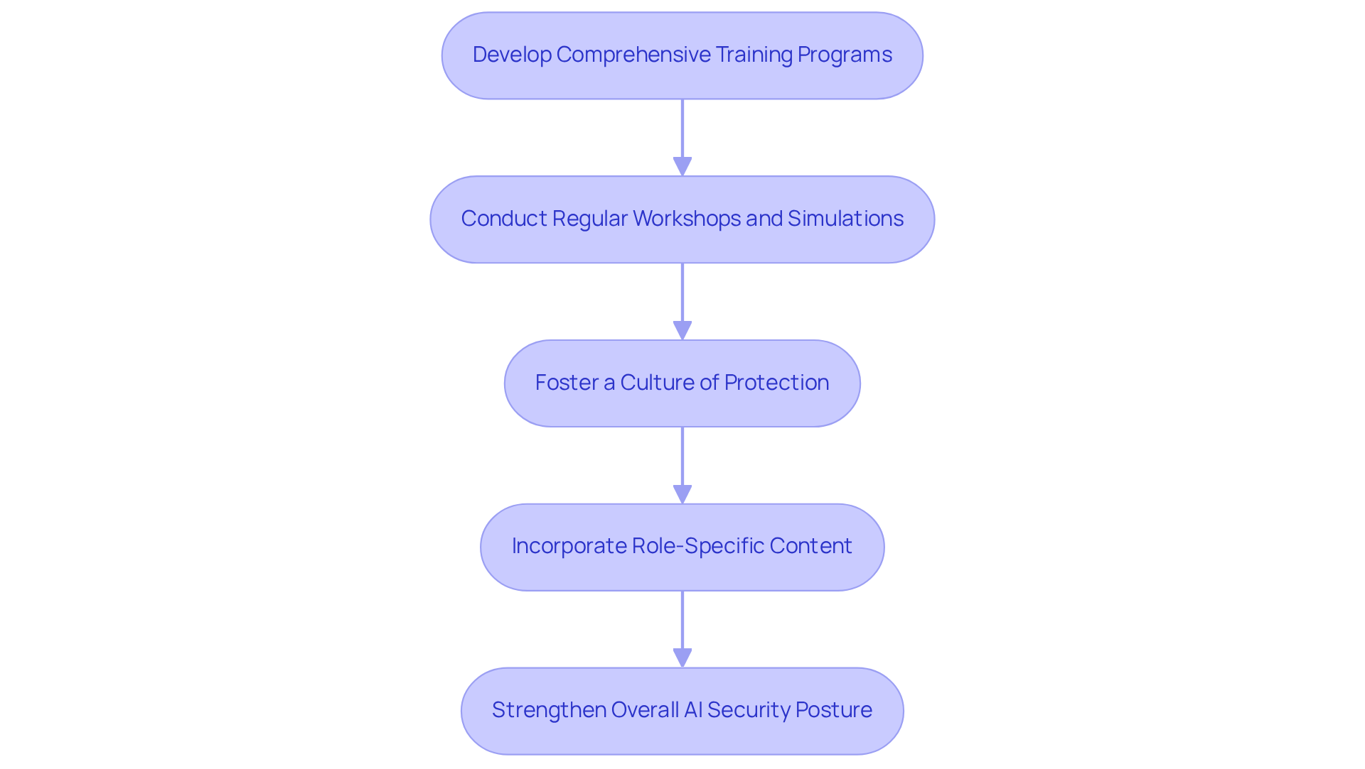 Each box represents a crucial step in training employees on AI security. Follow the arrows to see how each step builds on the previous one, leading to a stronger security posture.