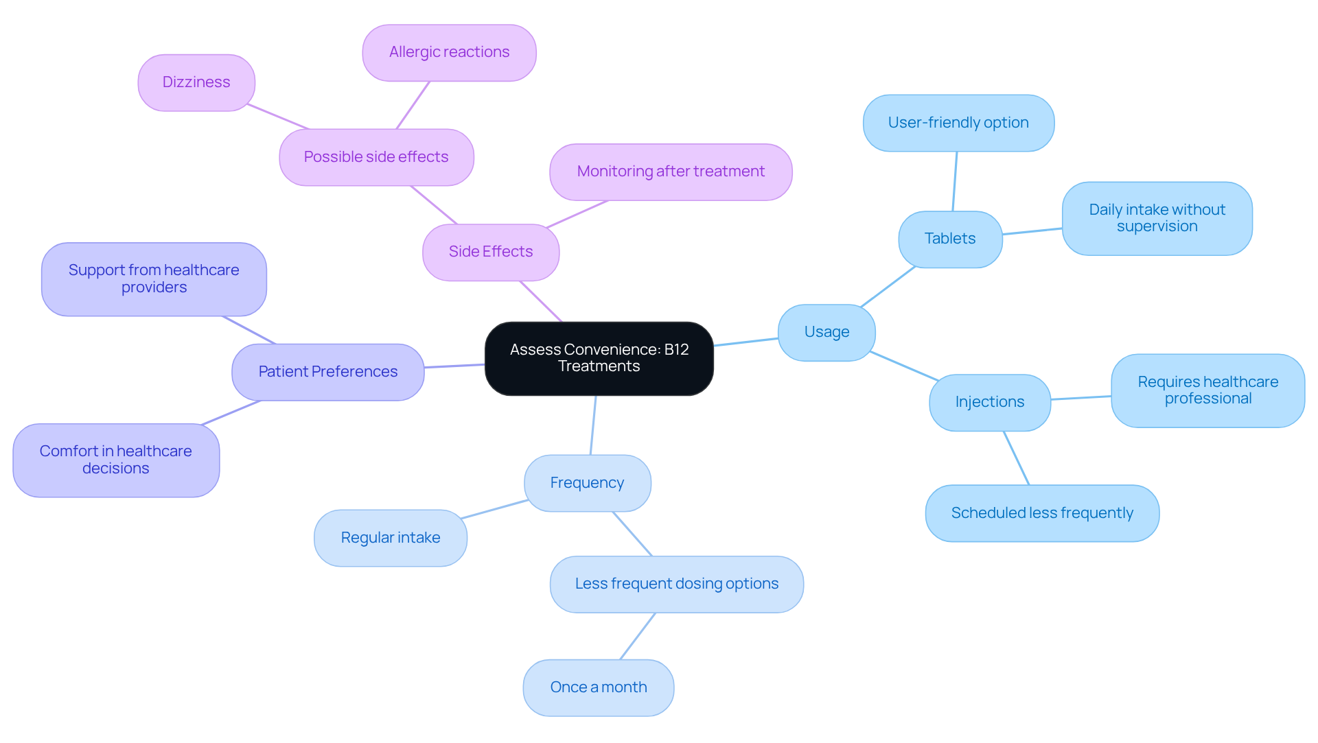 This mindmap starts with the main idea of convenience in B12 treatments. Each branch explores different factors like how often you need to take them, what you prefer, and any side effects to watch for. It helps you visualize the choices and considerations in a way that's easy to understand.
