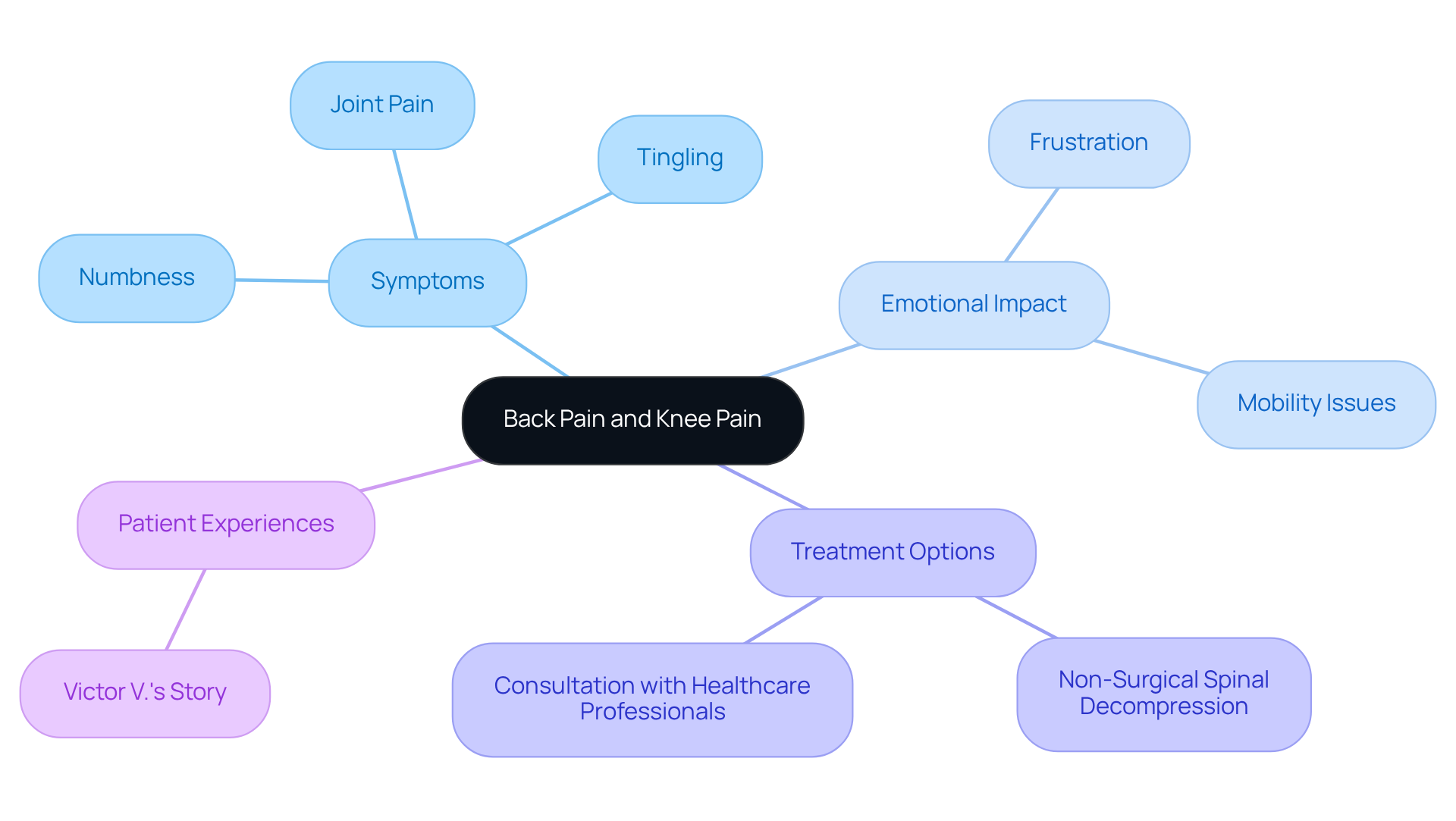 This mindmap illustrates how back pain and knee pain are interconnected. Start at the center with the main topic, then explore the symptoms, emotional effects, treatment options, and real-life experiences that relate to these conditions. Each branch helps you see how these elements influence one another.