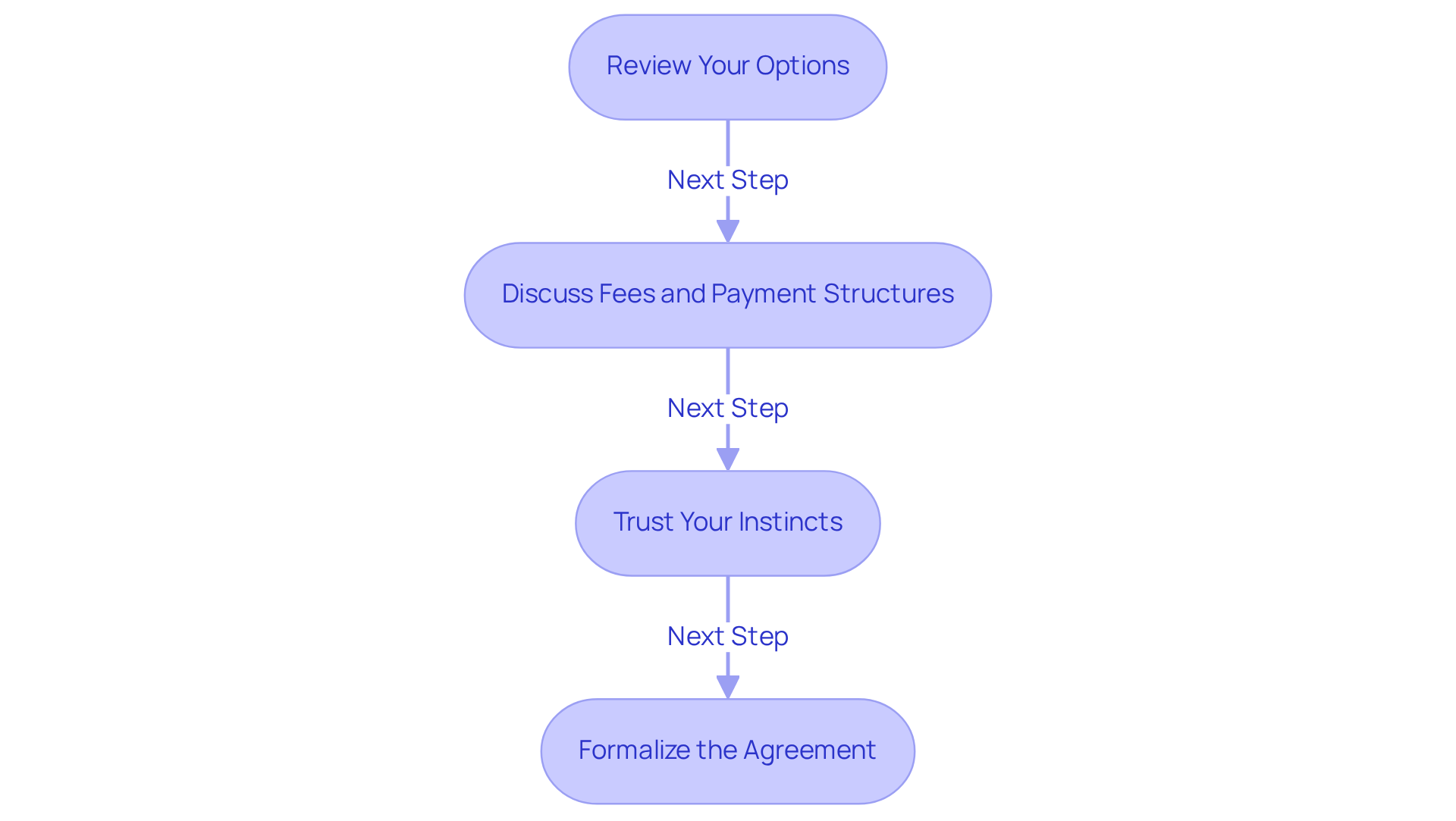 Follow the arrows to see the steps you should take when choosing a lawyer. Each box gives you a quick overview of what to consider at that stage, helping you make a confident decision. Follow the arrows to see the steps you should take when choosing a lawyer. Each box gives you a quick overview of what to consider at that stage, helping you make a confident decision.