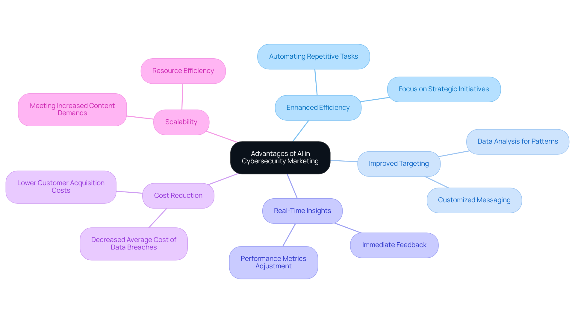 The central node represents the main topic, while each branch highlights a specific advantage of using AI in marketing. Follow the branches to explore how each advantage contributes to better marketing strategies.