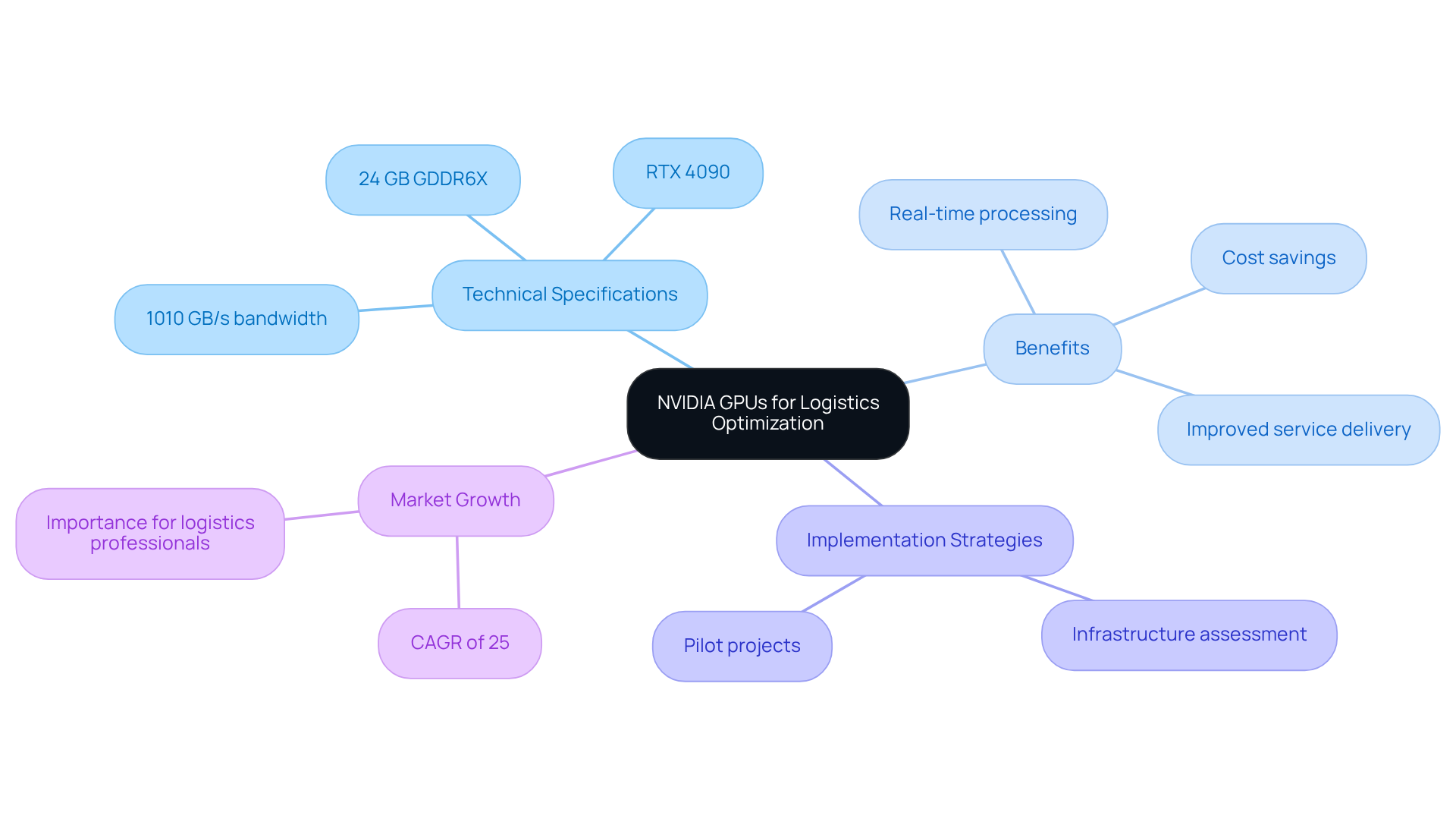 The central node represents NVIDIA's role in logistics, with branches showing technical details, benefits, strategies for implementation, and market trends. Follow the branches to explore how each aspect contributes to optimizing logistics operations.