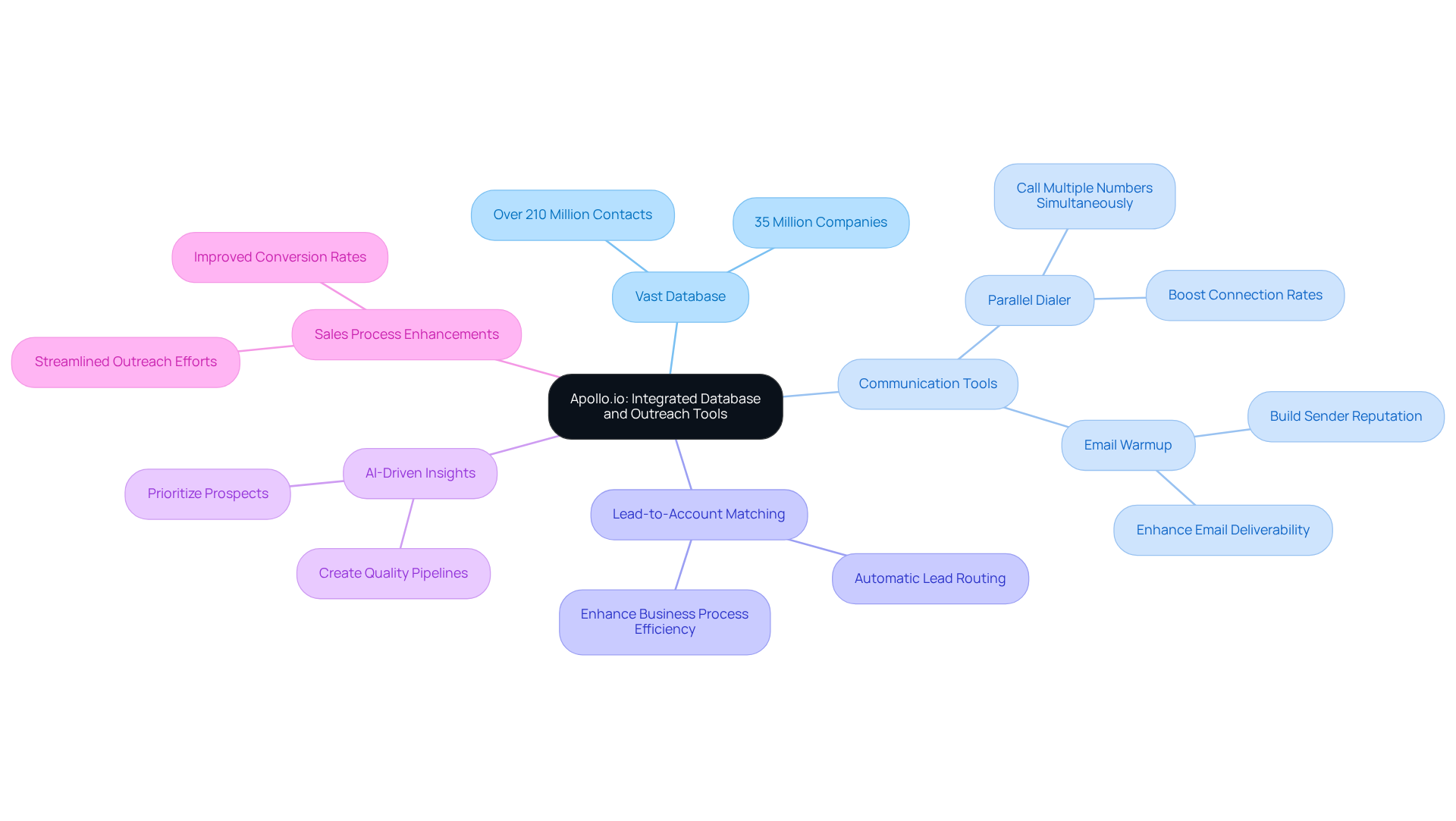 Start at the center with Apollo.io, then explore each branch to discover its powerful features and how they work together to improve sales strategies.