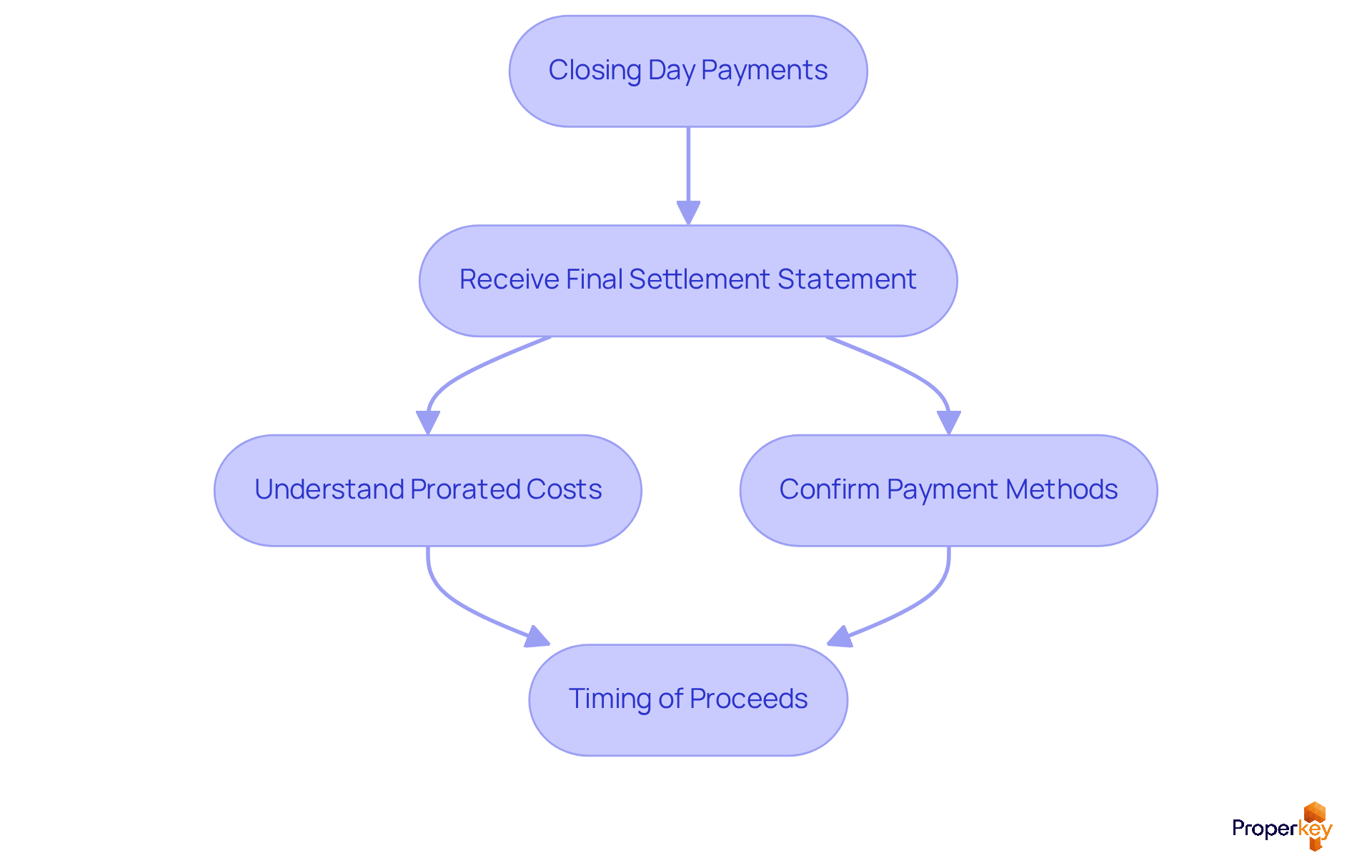 This flowchart guides you through the steps sellers need to take regarding closing costs. Follow the arrows to see what you need to do on closing day, how to prepare for costs, and when you can expect to receive your funds.