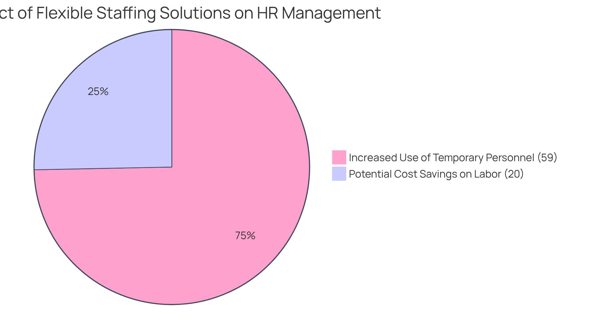 The blue segment shows the portion of HR leaders utilizing temporary staffing, while the green segment represents the potential savings on labor costs. The larger the segment, the more significant the impact in that area! The blue segment shows the portion of HR leaders utilizing temporary staffing, while the green segment represents the potential savings on labor costs. The larger the segment, the more significant the impact in that area!