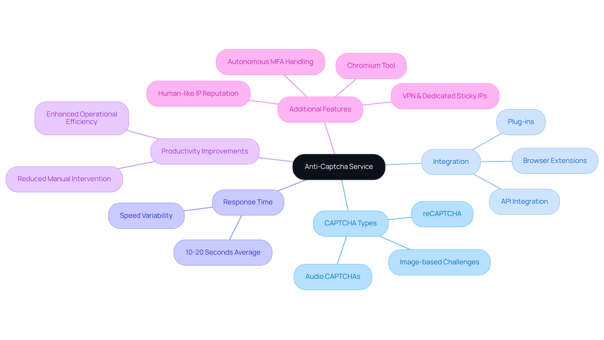 The central node represents the Anti-Captcha service, while each branch showcases different aspects and benefits. Follow the branches to explore how each feature contributes to the effectiveness of the service.