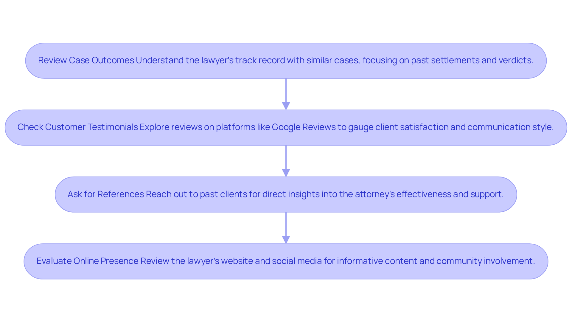Each box represents a step in the evaluation process. Follow the arrows to see how to gather information about a lawyer's effectiveness and support. Each box represents a step in the evaluation process. Follow the arrows to see how to gather information about a lawyer's effectiveness and support.