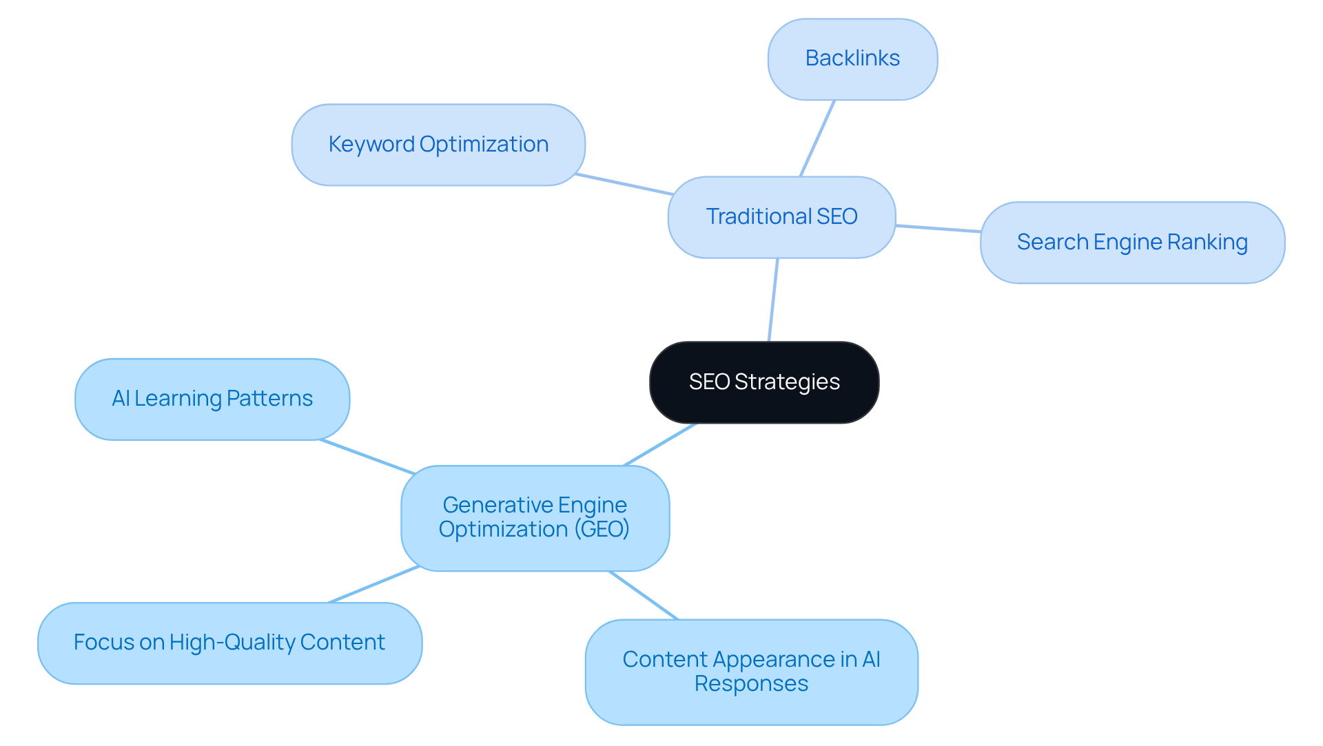 The central node represents the overall topic of SEO strategies. The branches show the two main types of SEO, with further details on their specific characteristics. This layout helps you understand how each approach differs and what aspects to focus on.