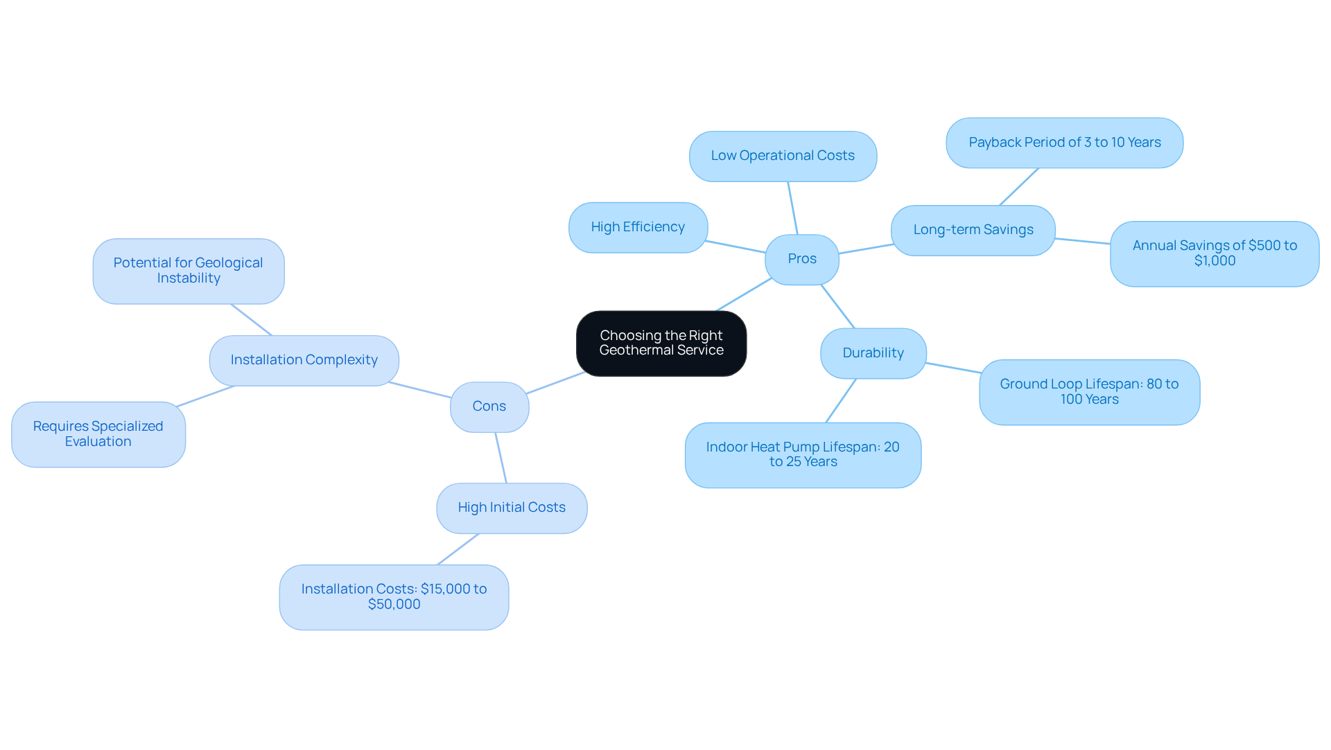This mindmap helps you visualize the pros and cons of geothermal services. The central idea is about making a smart choice for heating, with branches showing the benefits like efficiency and savings, and drawbacks like costs. Follow the branches to understand what factors to consider!