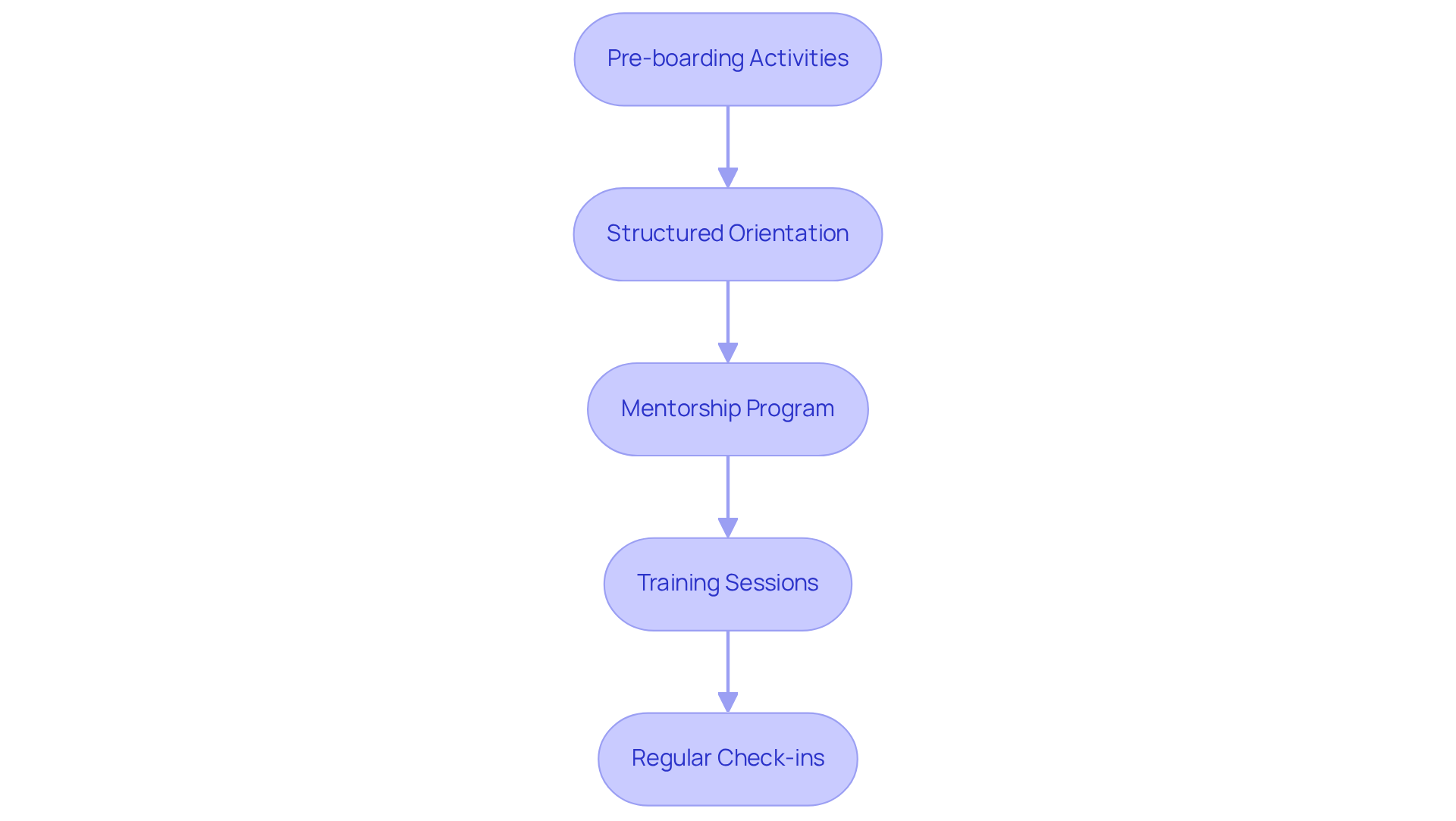 Each box represents a key step in onboarding new hires. Follow the arrows to see how each step leads to the next, ensuring a smooth transition into the company. Each box represents a key step in onboarding new hires. Follow the arrows to see how each step leads to the next, ensuring a smooth transition into the company.