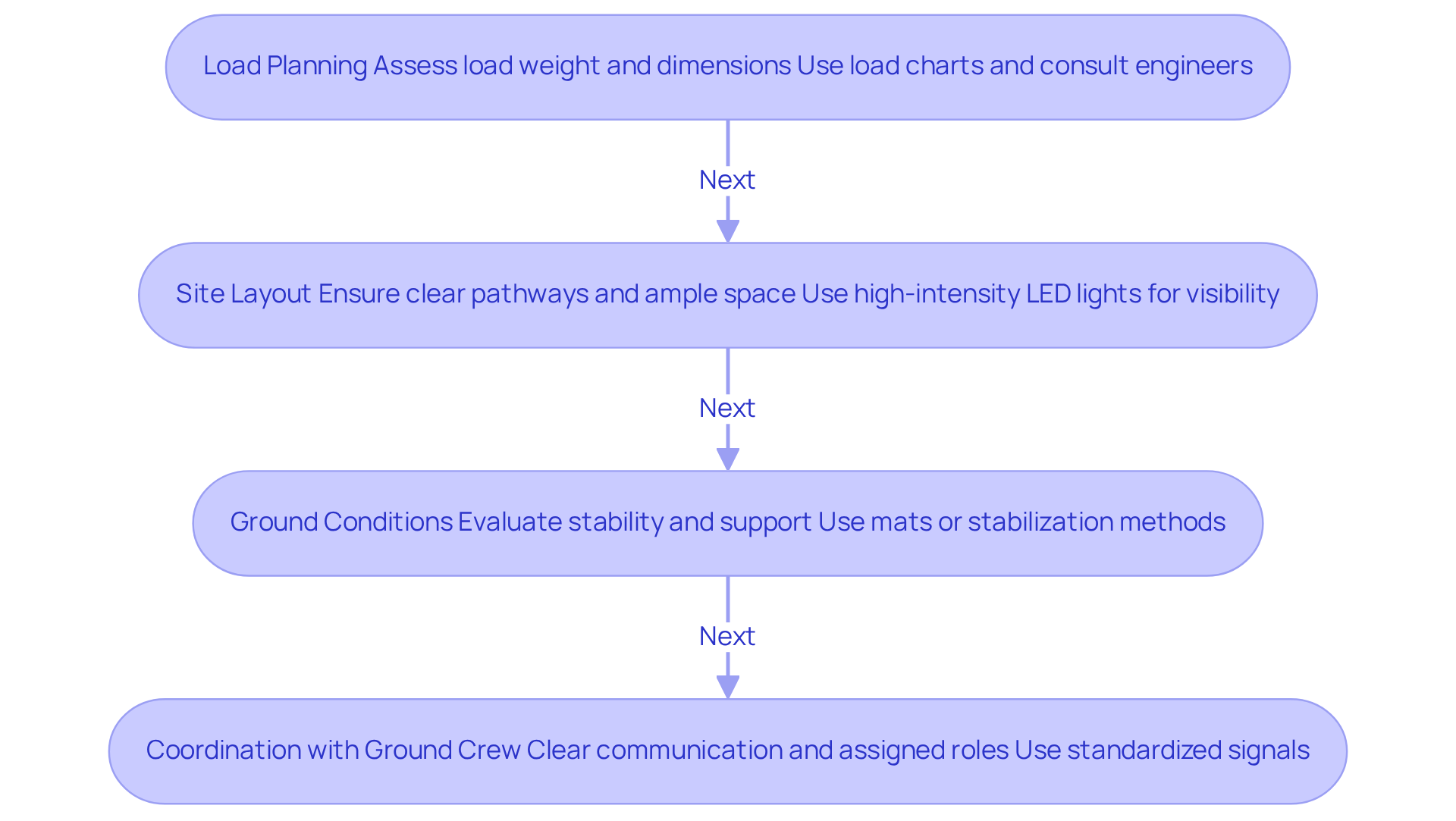Each box represents a crucial practice for crane operators. Follow the arrows to see how each step connects to the next, ensuring safe and effective lifting operations.