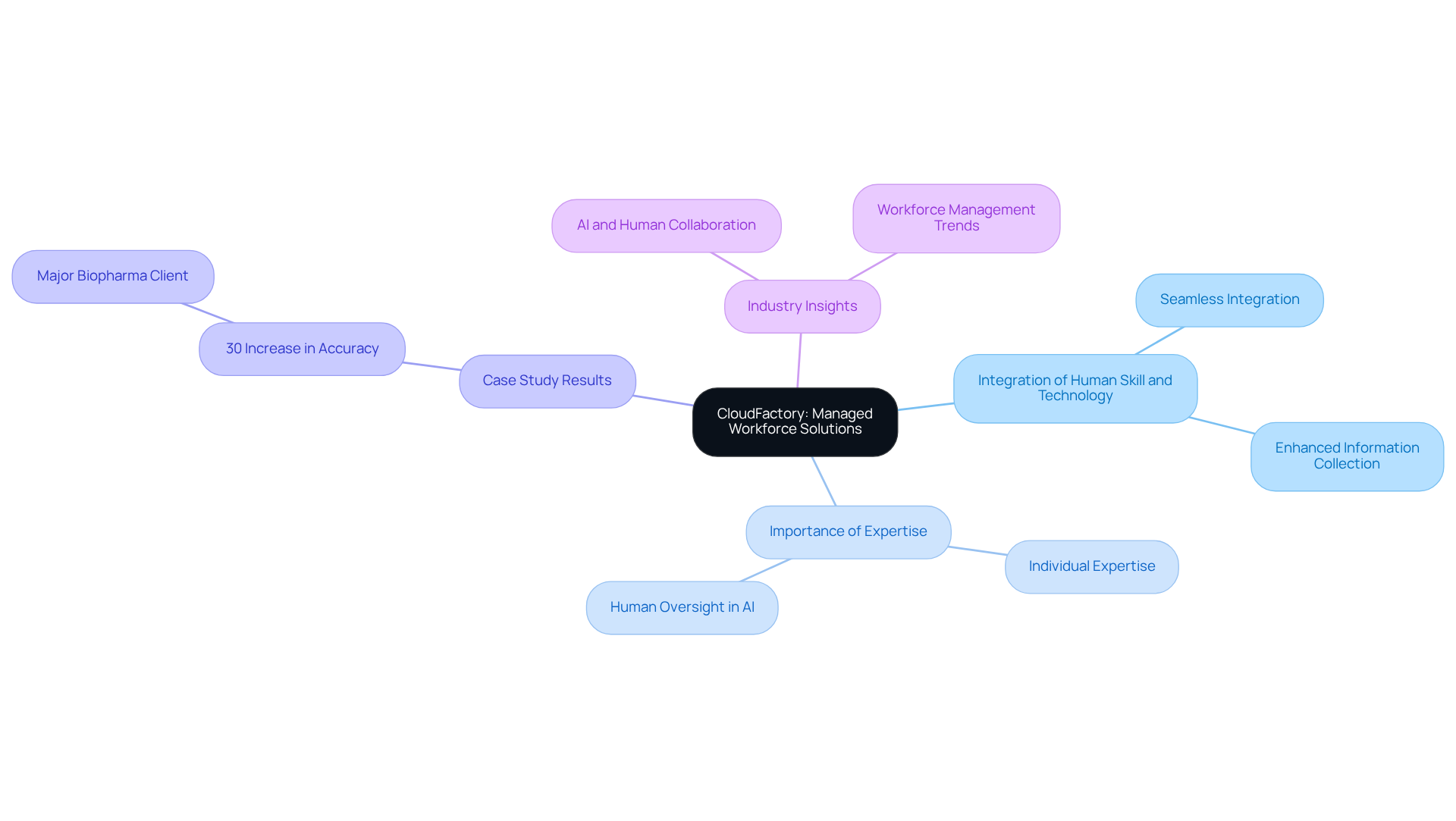 The center represents CloudFactory's core solutions, while the branches show how different aspects contribute to reliable data collection and accuracy. Each branch highlights a key point related to the overall theme. The center represents CloudFactory's core solutions, while the branches show how different aspects contribute to reliable data collection and accuracy. Each branch highlights a key point related to the overall theme.