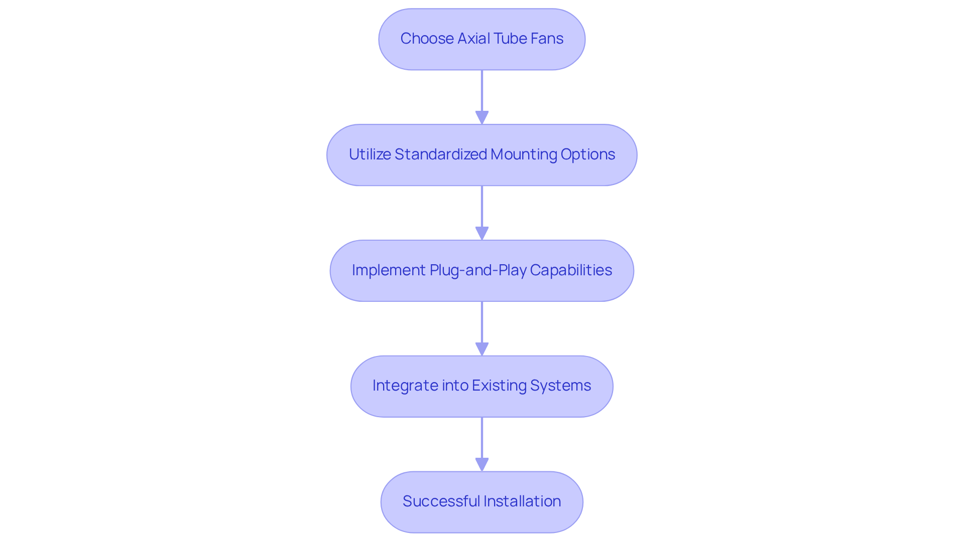 Follow the arrows to see how each step leads to a successful installation. Each box represents a key part of the process, showing how easy it is to integrate axial tube fans into your cooling system. Follow the arrows to see how each step leads to a successful installation. Each box represents a key part of the process, showing how easy it is to integrate axial tube fans into your cooling system.