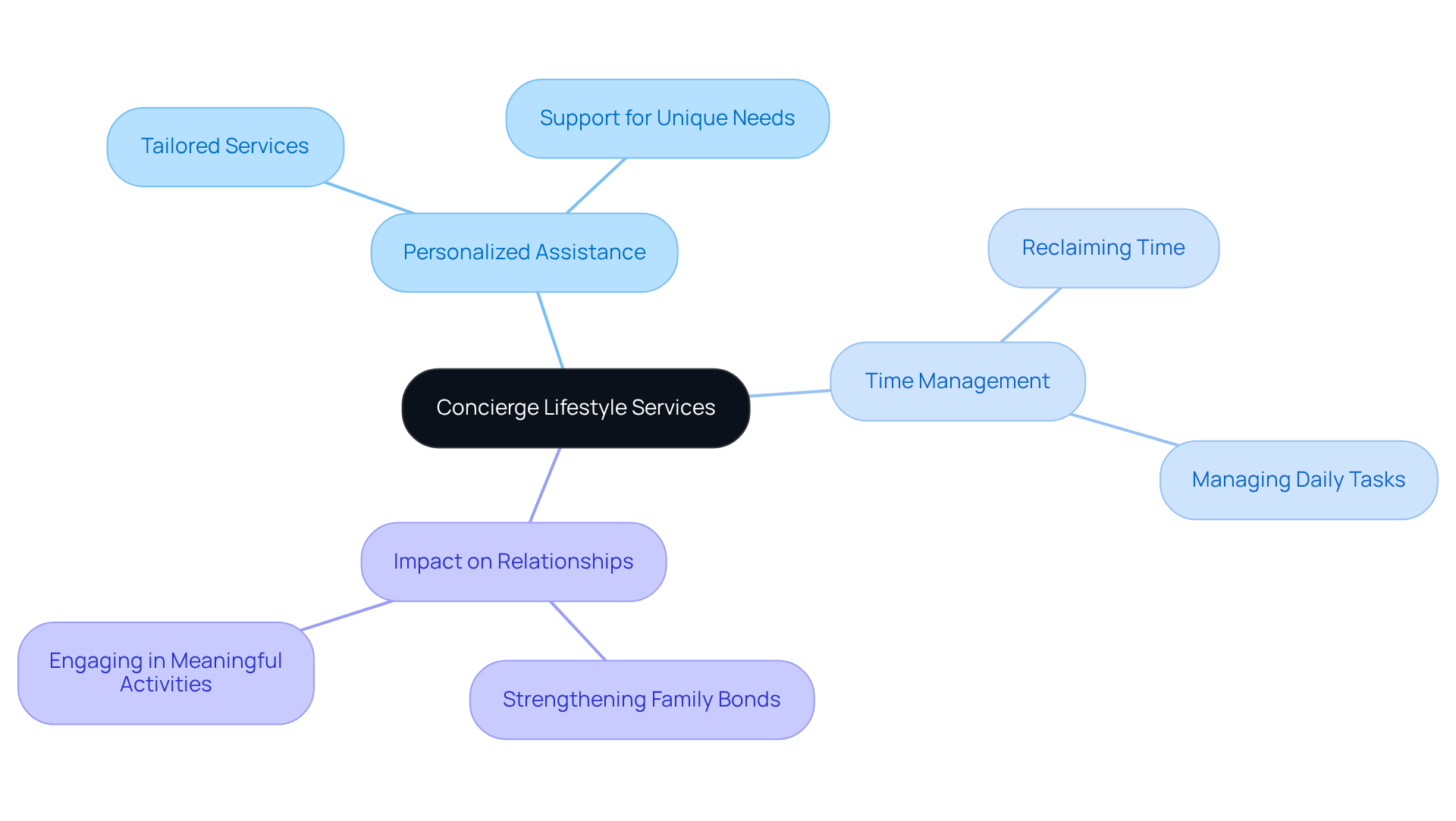 The central idea represents concierge services, while the branches illustrate key components and their contributions to improving family life. Each color-coded section helps distinguish various aspects of the service.