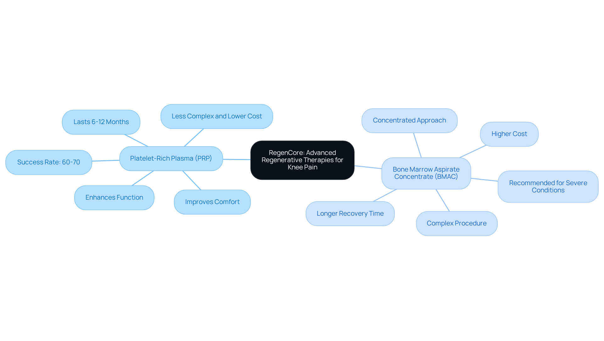 The central node represents the main topic of knee pain therapies. Each branch shows a treatment option and its benefits, helping you see how these therapies can help reclaim an active lifestyle. The central node represents the main topic of knee pain therapies. Each branch shows a treatment option and its benefits, helping you see how these therapies can help reclaim an active lifestyle.