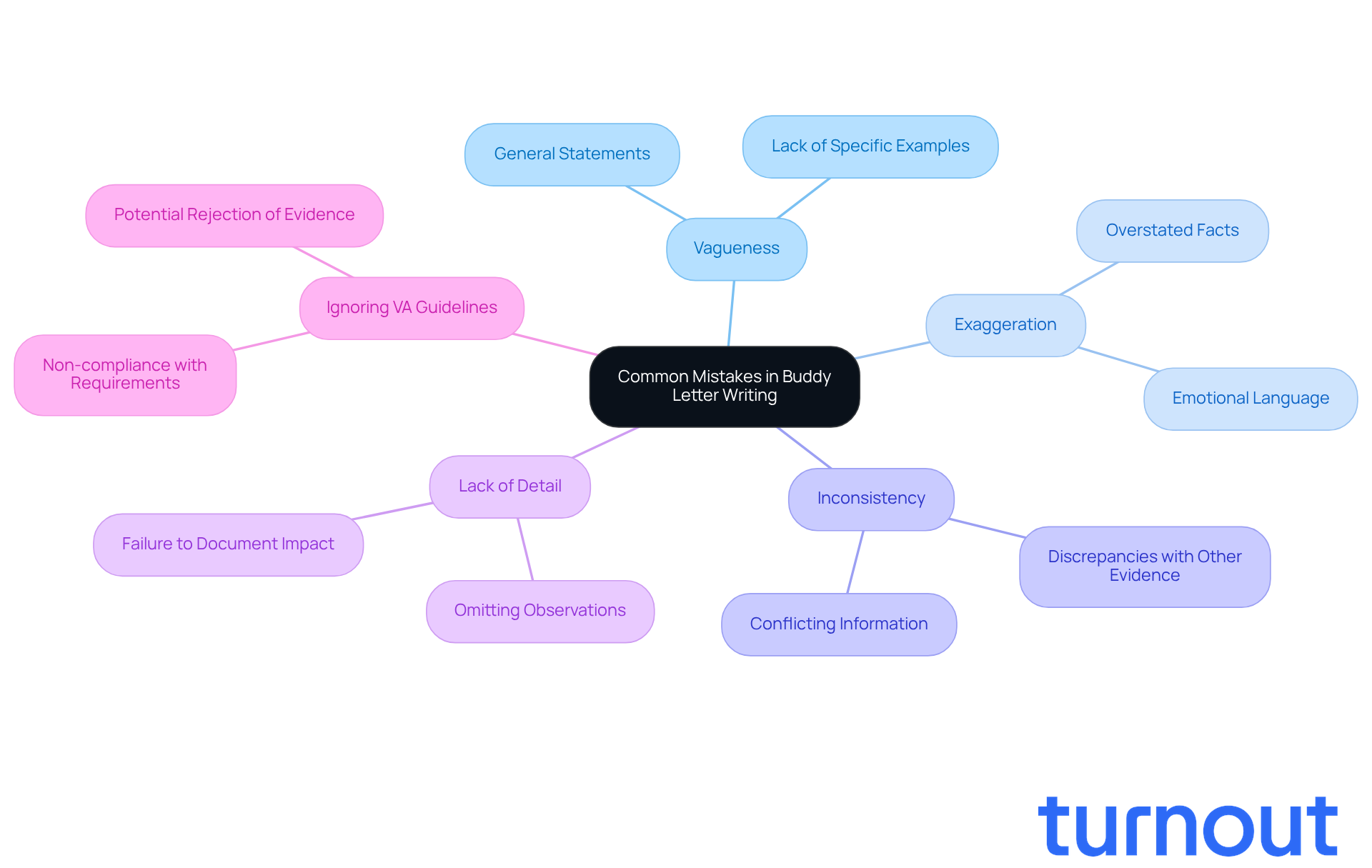 The central node represents the main topic, while each branch highlights a specific mistake to avoid. Follow the sub-branches for detailed insights on why each mistake matters and how to avoid it.