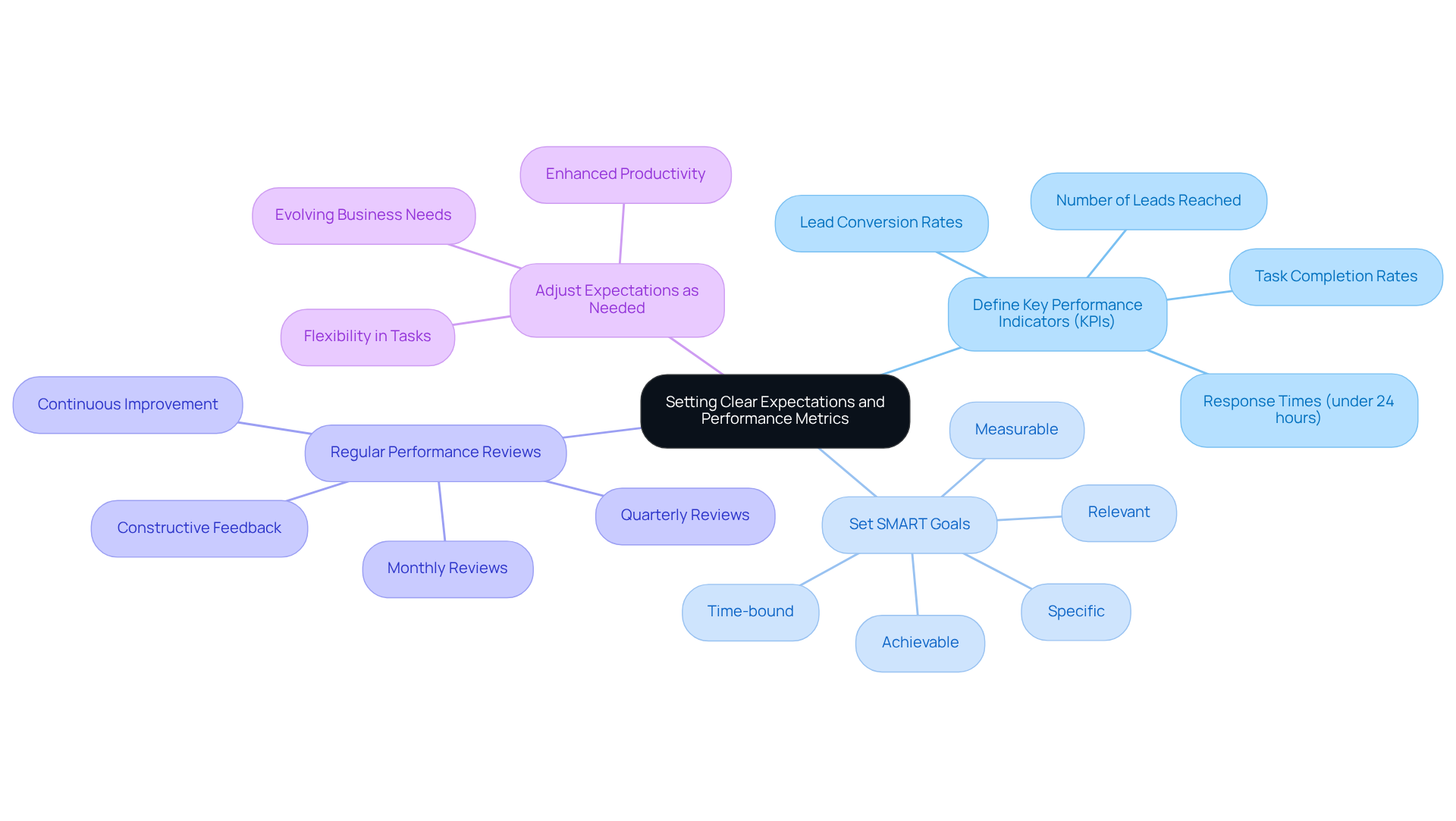 The central node represents the overall topic, and the branches illustrate key practices for managing VAs. Each branch leads to specific strategies or examples that help clarify how to implement these practices effectively.