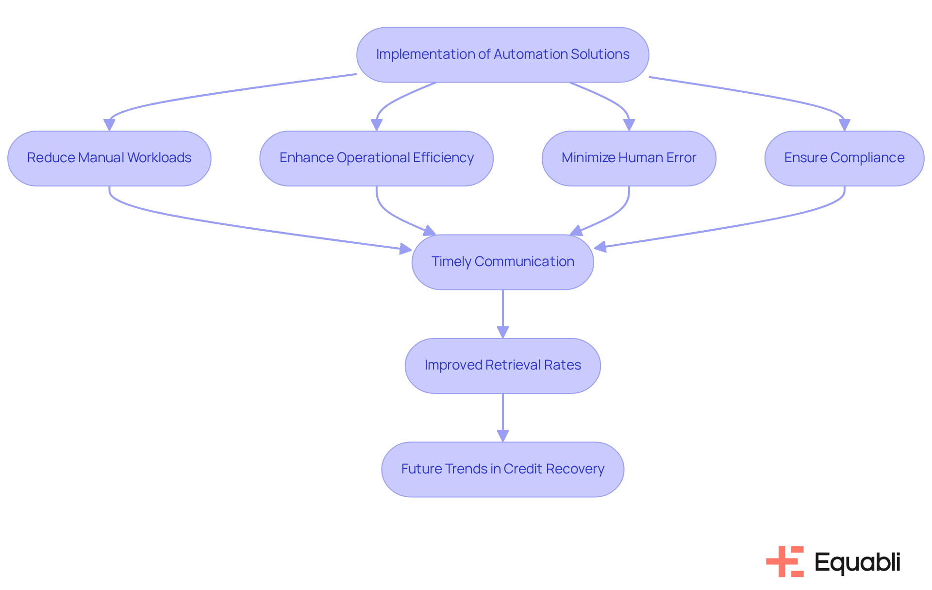 Each box represents a step in the automation process. Follow the arrows to see how implementing automation leads to increased efficiency and better communication, ultimately shaping future practices in debt collection.