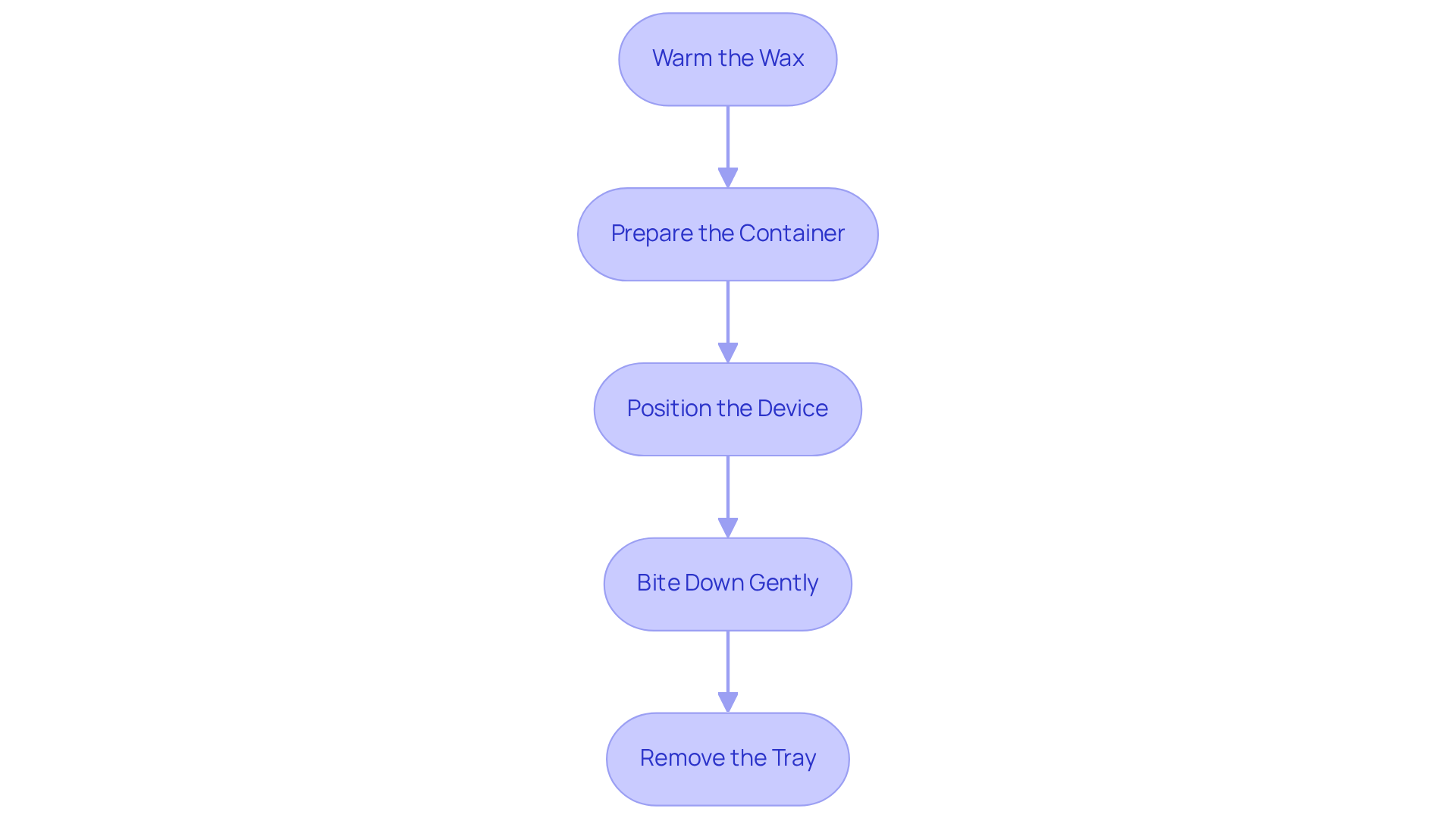 Each box shows a step in the process of taking a wax impression. Follow the arrows to see what to do next, ensuring you don't miss any important actions!