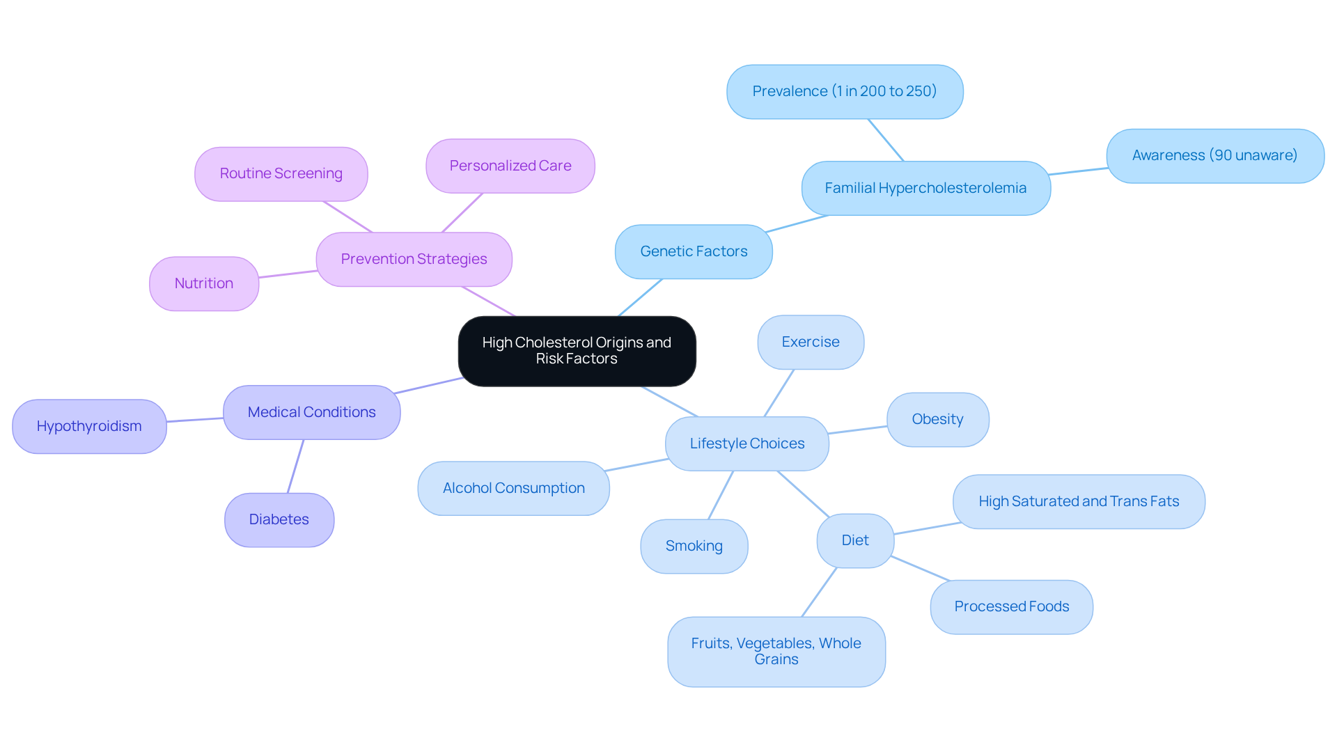 The central node represents high cholesterol, with branches showing different contributing factors. Each branch highlights specific elements that affect cholesterol levels, helping you see how they relate to one another.