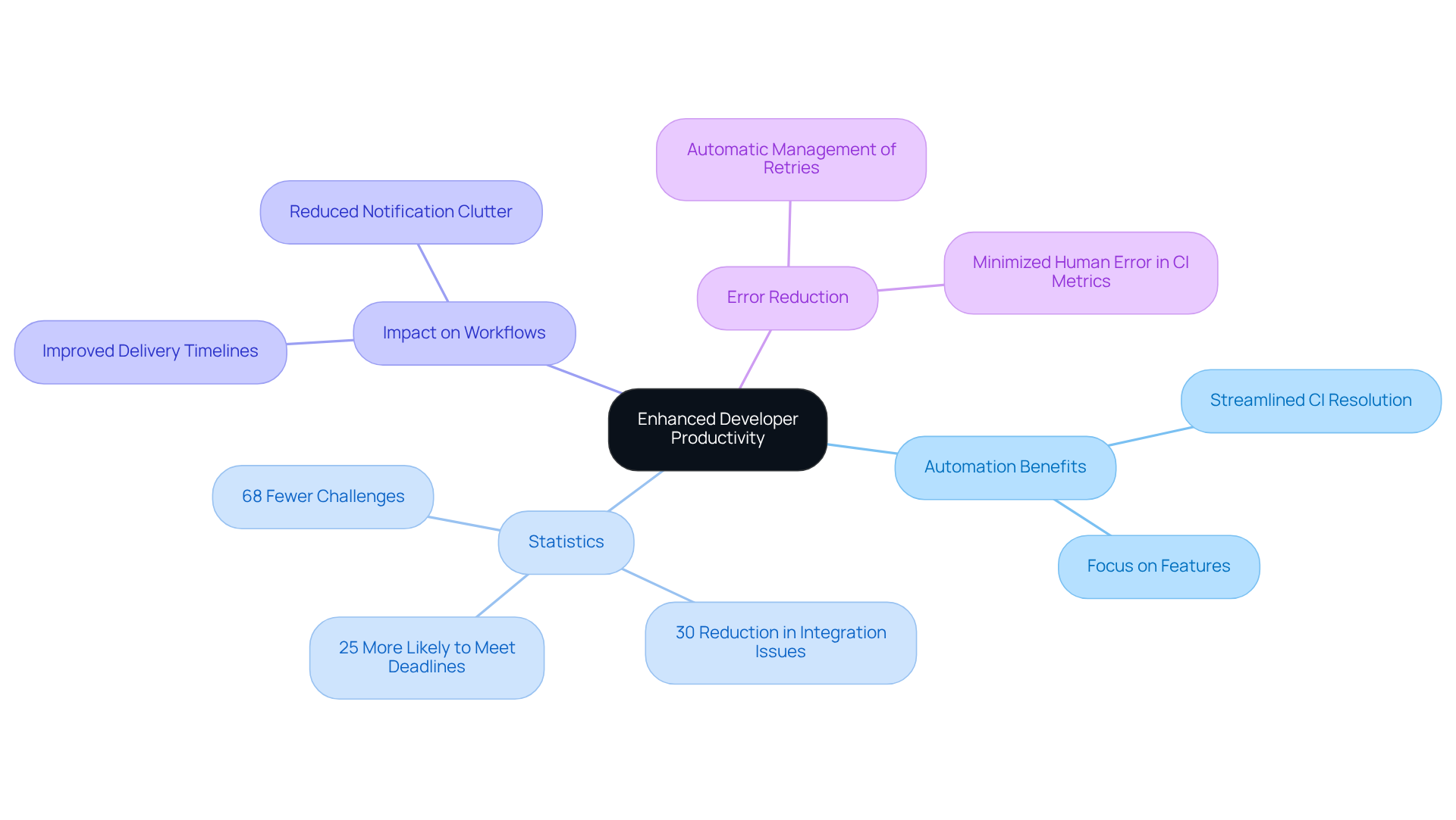 The central node represents the main theme, while branches show related benefits and statistics. Each color-coded branch helps you quickly identify different aspects of how automation improves developer productivity.