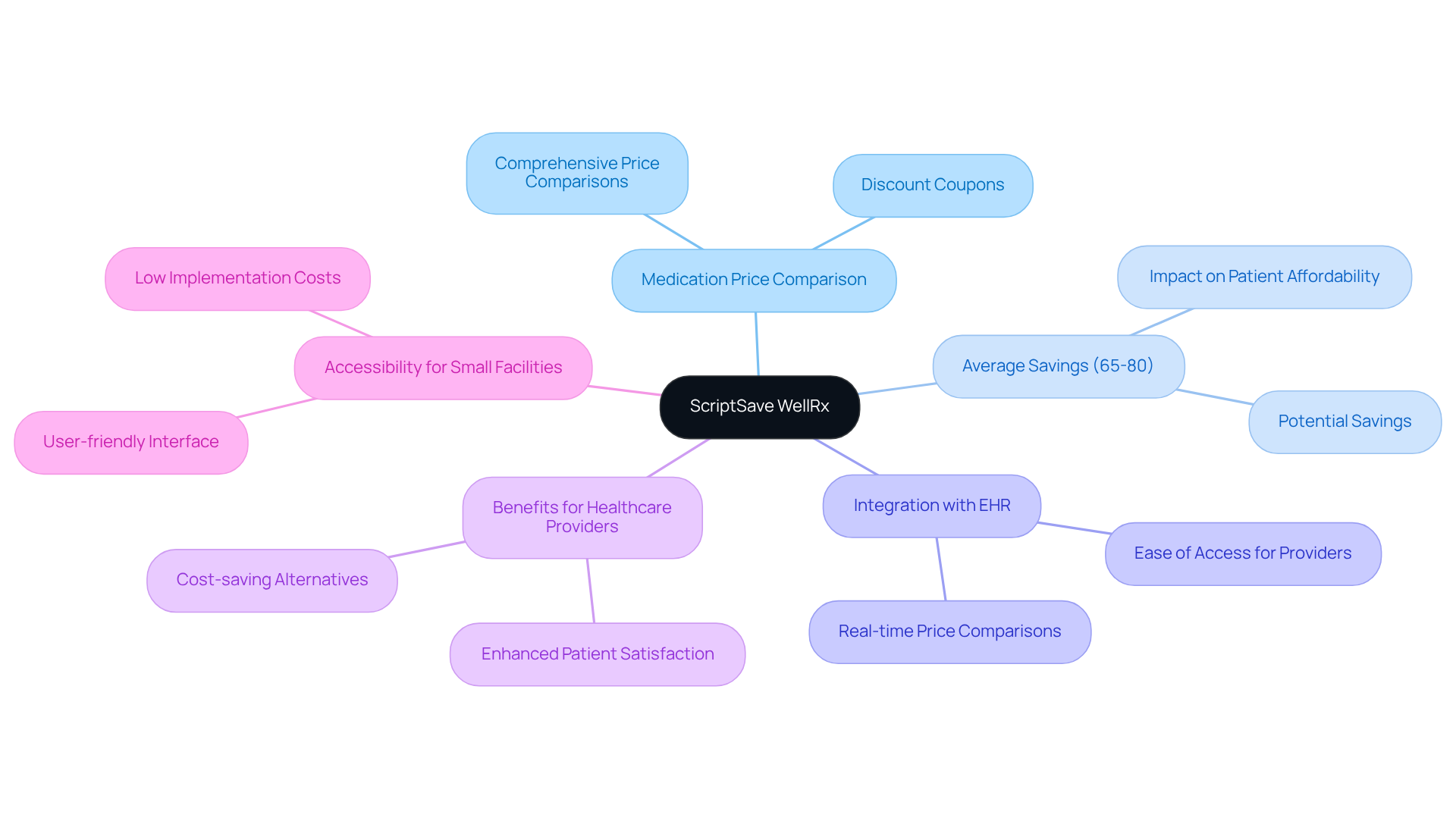 The central node represents the main tool, and each branch shows a different aspect of its benefits. Follow the branches to understand how ScriptSave WellRx can help patients and healthcare providers.