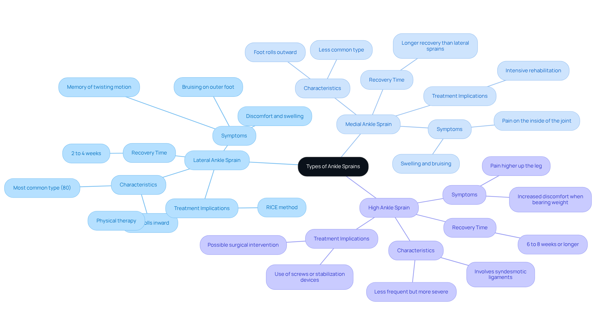 This mindmap shows the different types of ankle sprains. Start at the center with the main topic, then follow the branches to learn about each type. Each color represents a different sprain type, and the sub-branches provide details about symptoms and recovery. This mindmap shows the different types of ankle sprains. Start at the center with the main topic, then follow the branches to learn about each type. Each color represents a different sprain type, and the sub-branches provide details about symptoms and recovery.