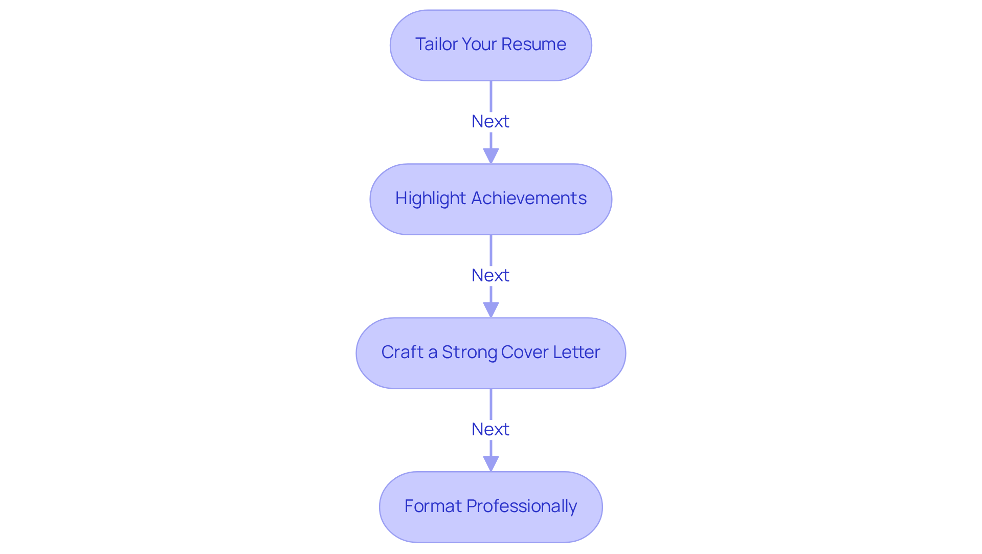 Each box represents a key strategy in the application process. Follow the arrows to see the order in which to apply these strategies for the best results. Each box represents a key strategy in the application process. Follow the arrows to see the order in which to apply these strategies for the best results.