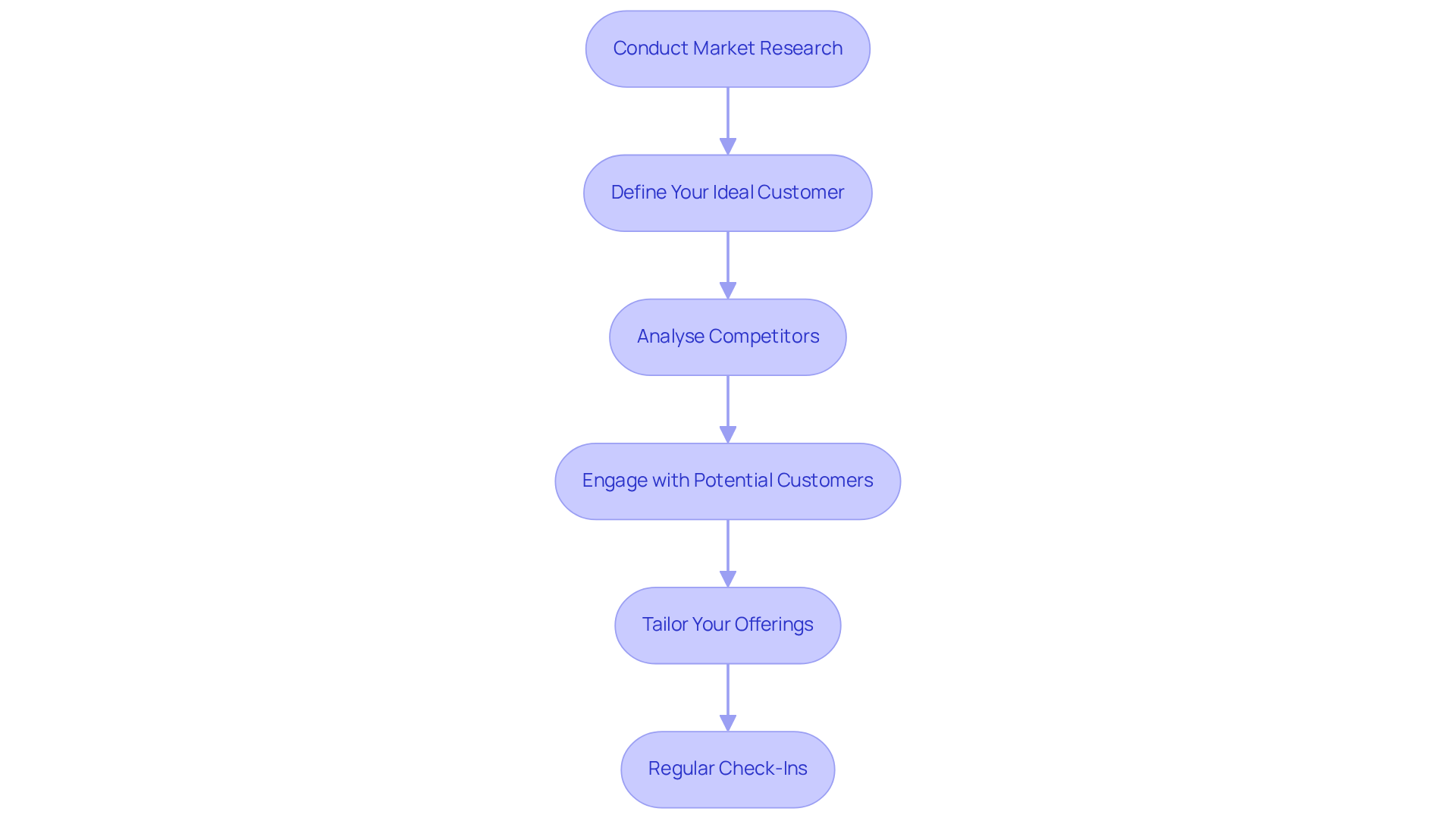 Each box represents a step in the process of understanding your target market. Follow the arrows to see how each step leads to the next, helping you build a comprehensive strategy.