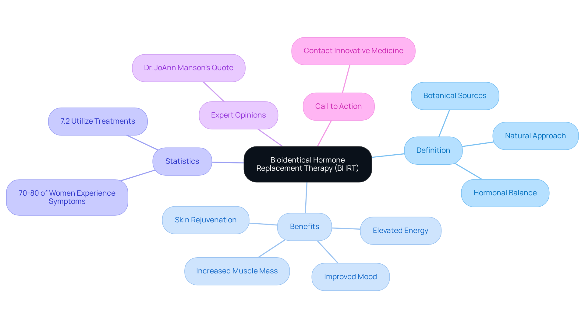This mindmap starts with BHRT at the center and branches out to show its definition, benefits, important statistics, expert opinions, and how to take action. Each branch represents a different aspect of BHRT, making it easy to see how they connect and the overall importance of this therapy. This mindmap starts with BHRT at the center and branches out to show its definition, benefits, important statistics, expert opinions, and how to take action. Each branch represents a different aspect of BHRT, making it easy to see how they connect and the overall importance of this therapy.
