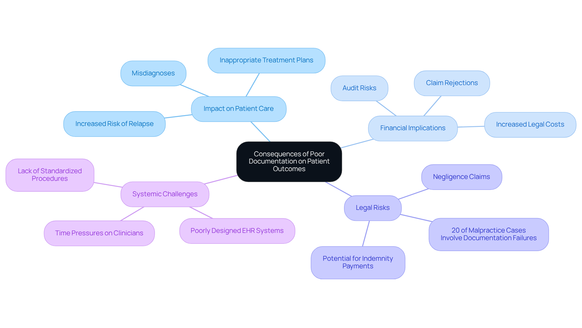 The central node represents the main topic, while the branches show different consequences of poor documentation. Each sub-branch provides specific details or examples related to that consequence.