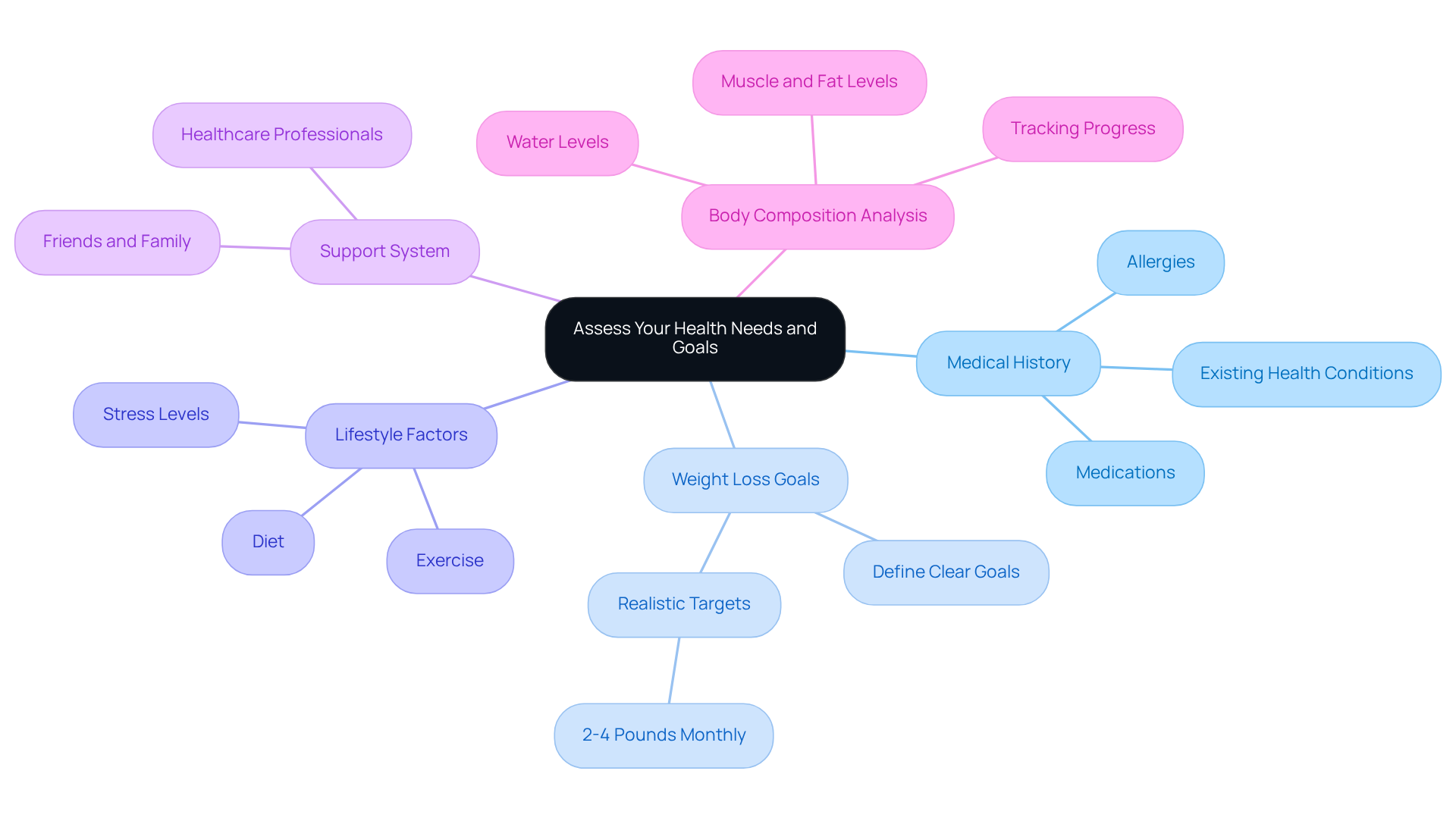 The central node represents the overall goal of assessing health needs, while each branch highlights a key factor to consider. Follow the branches to explore each area and its importance in your health journey.