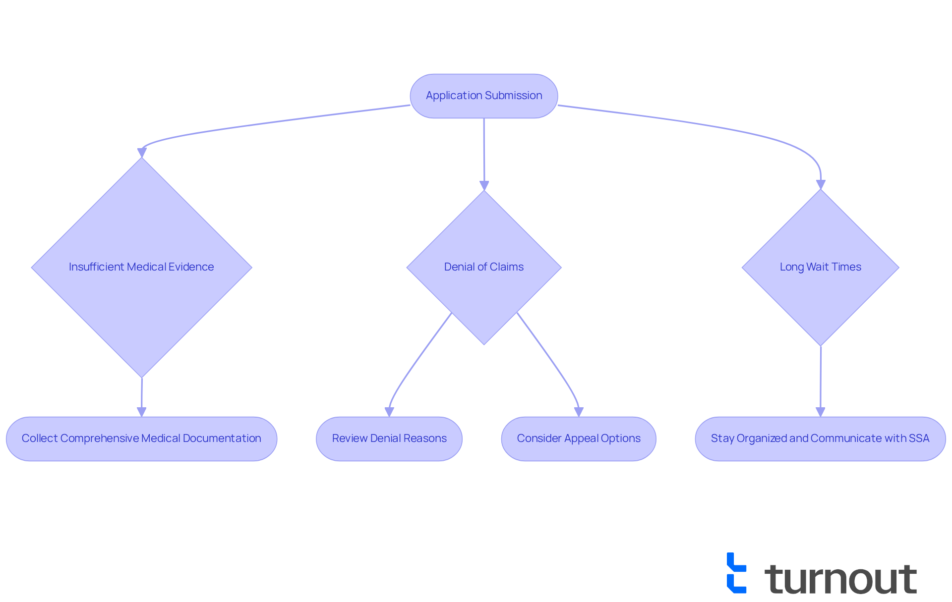 Each box represents a step or challenge in the claims process. Follow the arrows to see how to address each challenge and what actions to take next. Each box represents a step or challenge in the claims process. Follow the arrows to see how to address each challenge and what actions to take next.